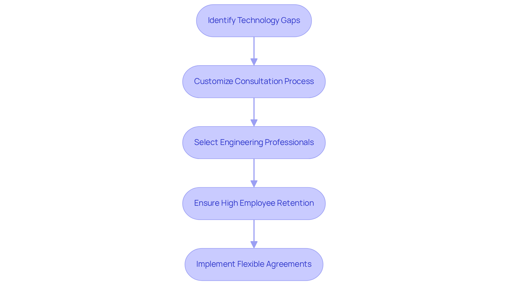 Each box represents a step in the process of enhancing IT outsourcing. Follow the arrows to see how each step leads to the next, ultimately helping investment groups adapt to technology changes.