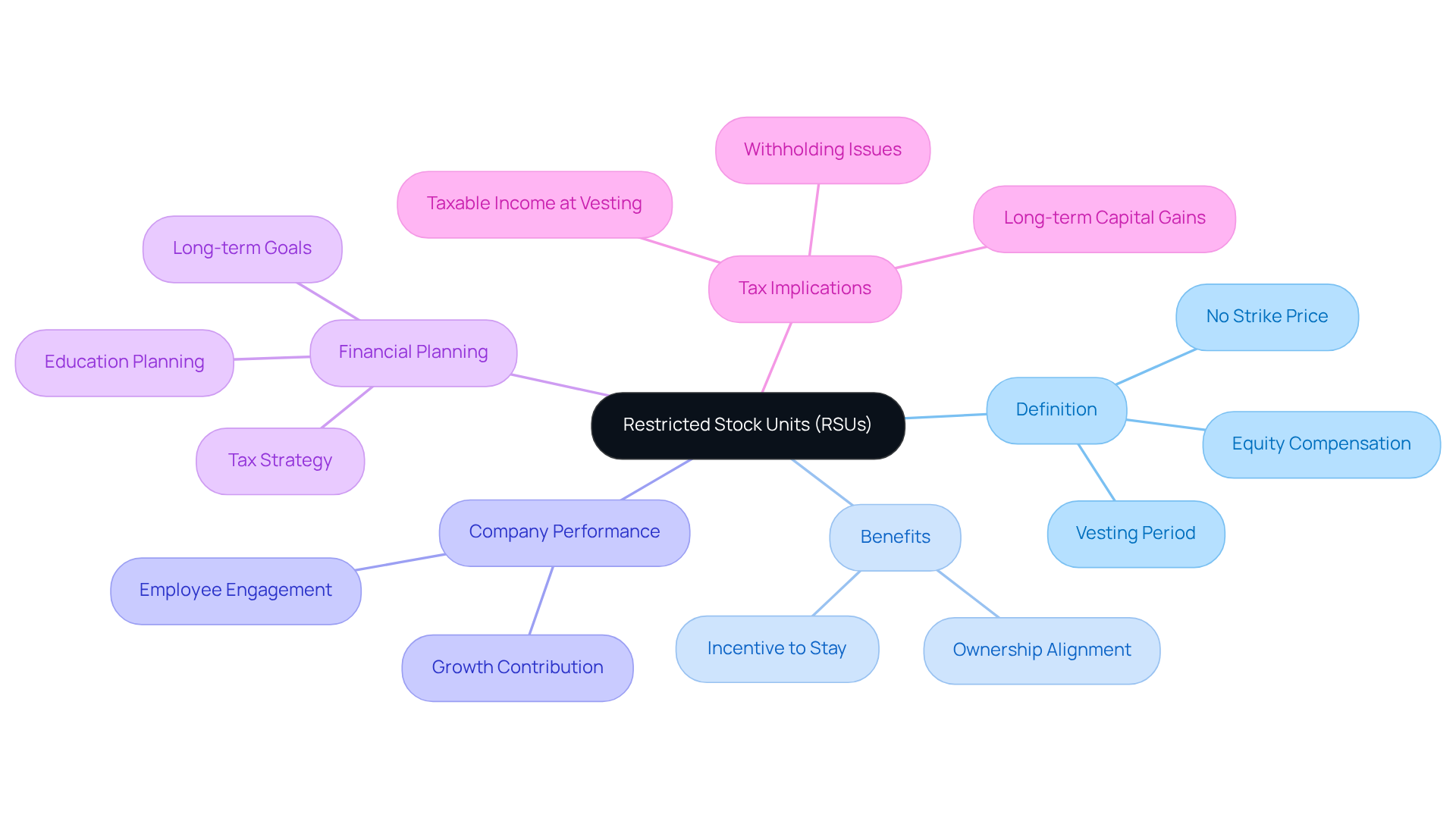The central node represents RSUs, and the branches show different aspects of RSUs, such as their benefits and how they can be integrated into financial planning. Each branch helps you understand how RSUs can impact both employees and their families. The central node represents RSUs, and the branches show different aspects of RSUs, such as their benefits and how they can be integrated into financial planning. Each branch helps you understand how RSUs can impact both employees and their families.