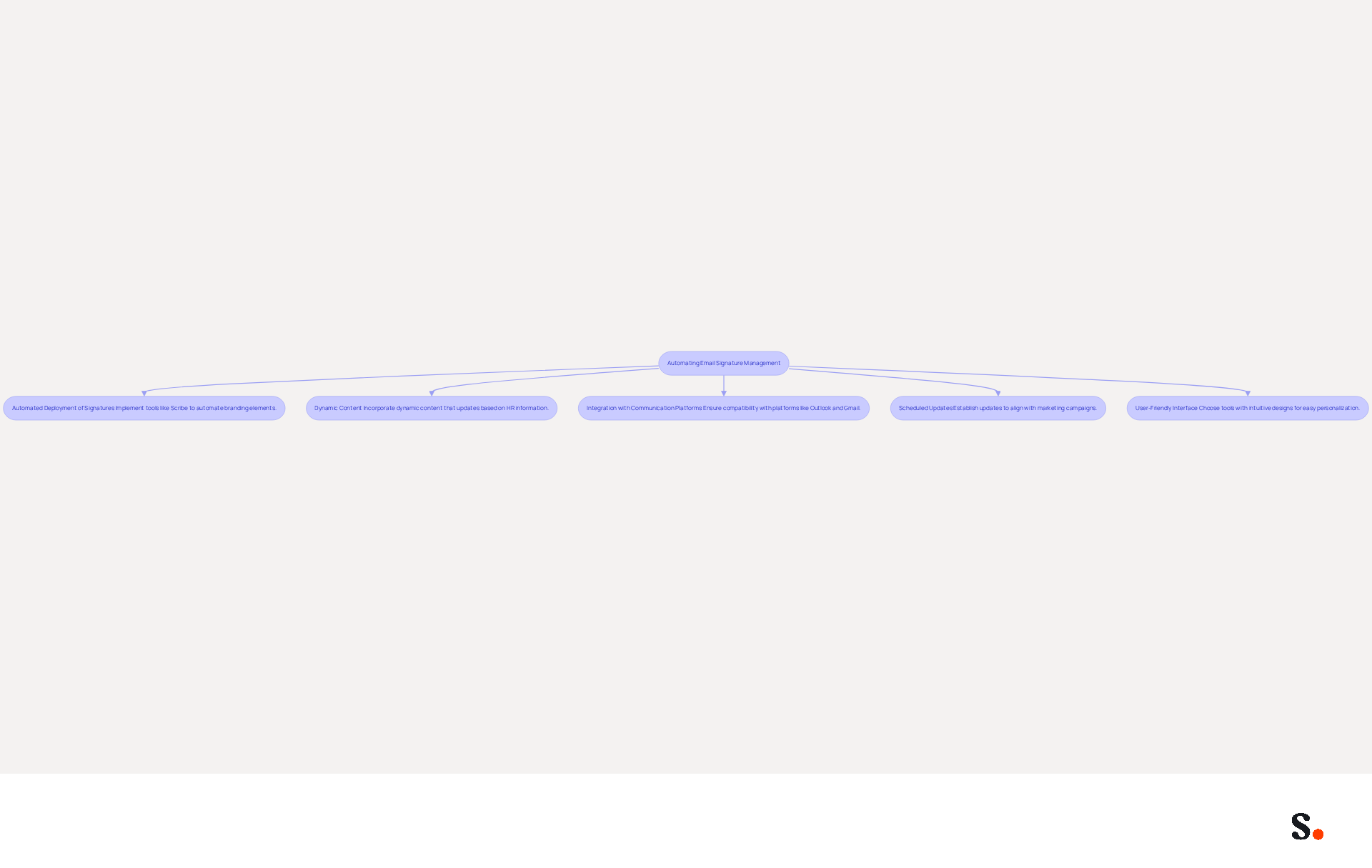 This flowchart outlines the key steps for automating email signature management. Each box represents a best practice that organizations can implement to improve efficiency and accuracy. Follow the arrows to see how each step contributes to the overall process.