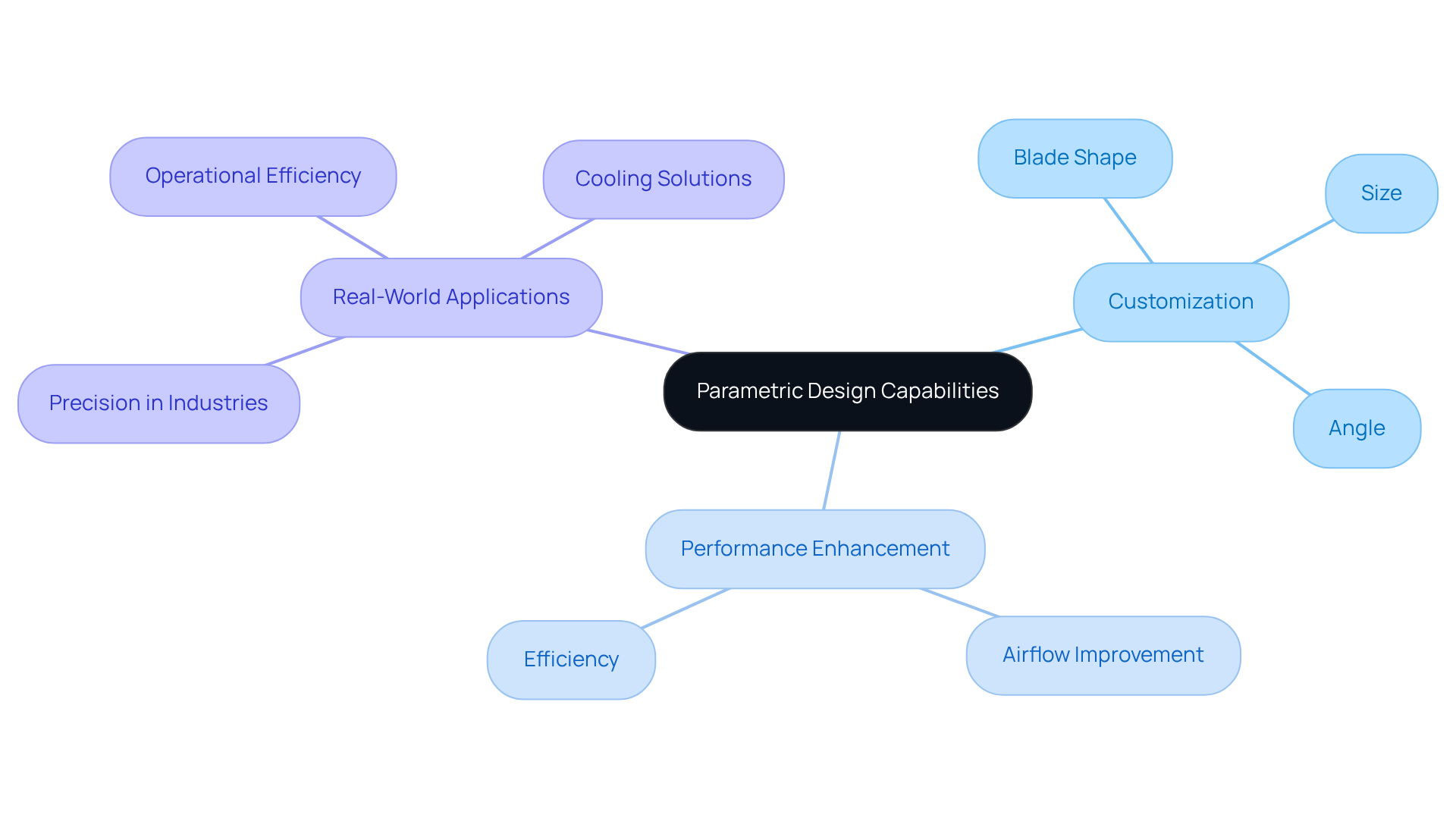 The center represents the main concept of parametric design. Each branch shows how customization can enhance performance, with further details on specific parameters and their applications. The center represents the main concept of parametric design. Each branch shows how customization can enhance performance, with further details on specific parameters and their applications.