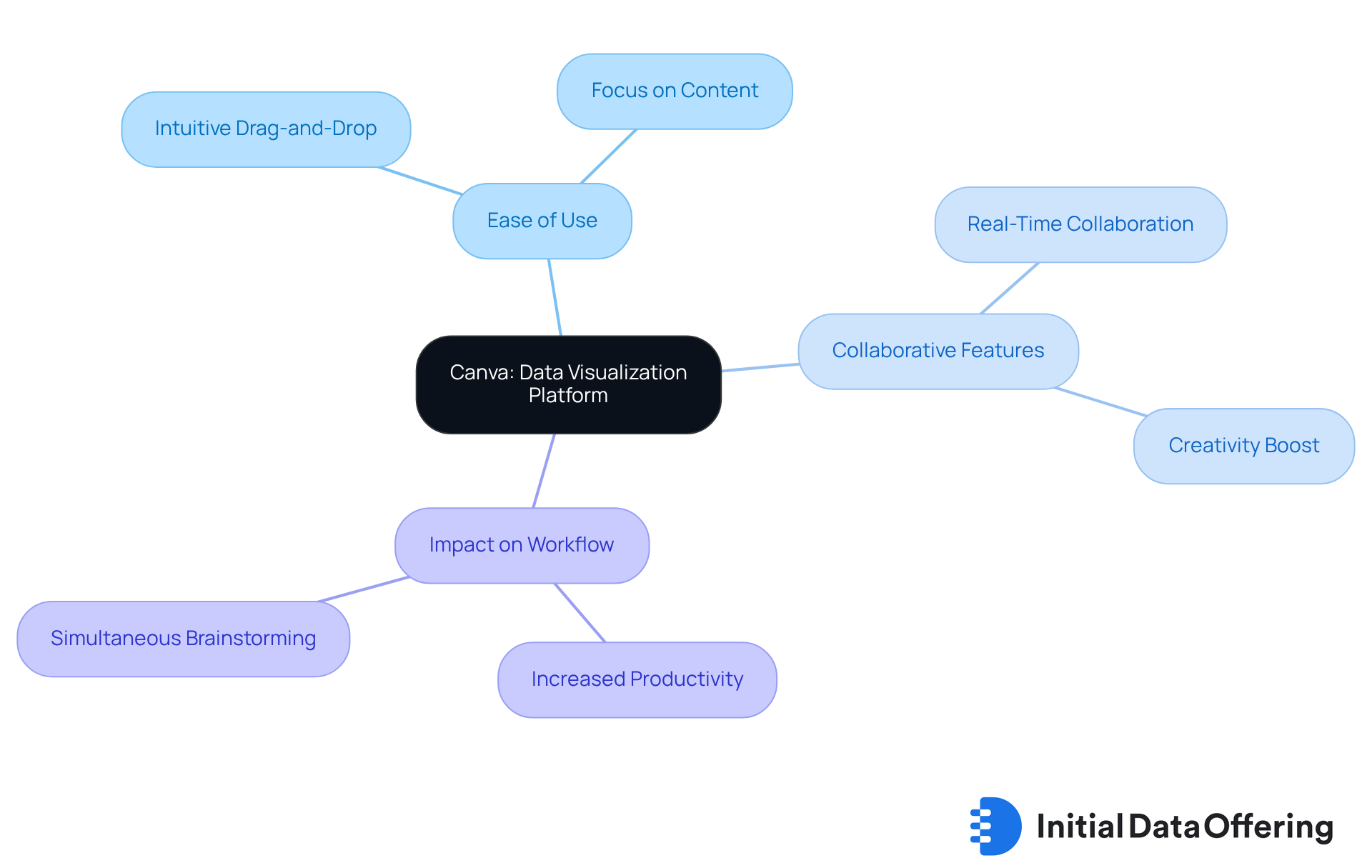 The central node represents Canva as a tool, while the branches show its key features and benefits — follow the branches to understand how each element contributes to improving data visualization for market researchers.