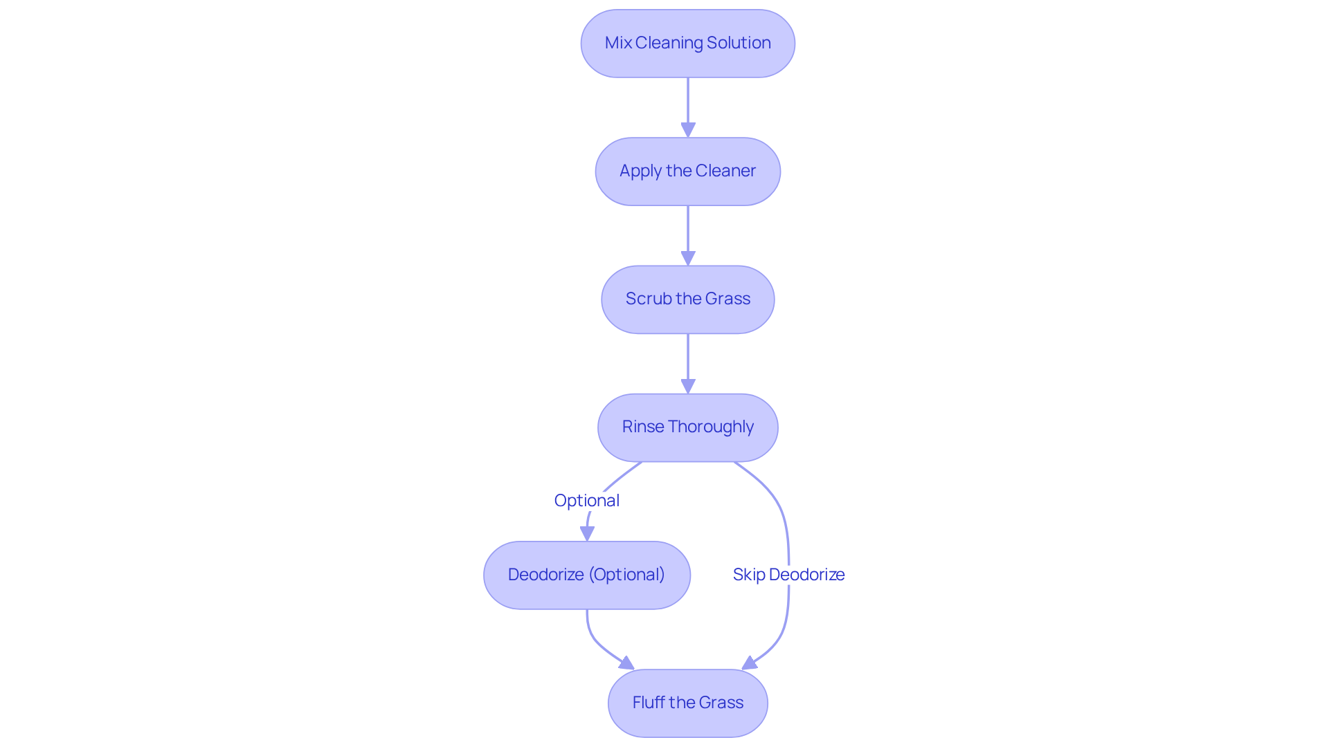 Each box represents a step in the cleaning process. Follow the arrows to see what to do next, ensuring your artificial turf stays clean and fresh for your pets.