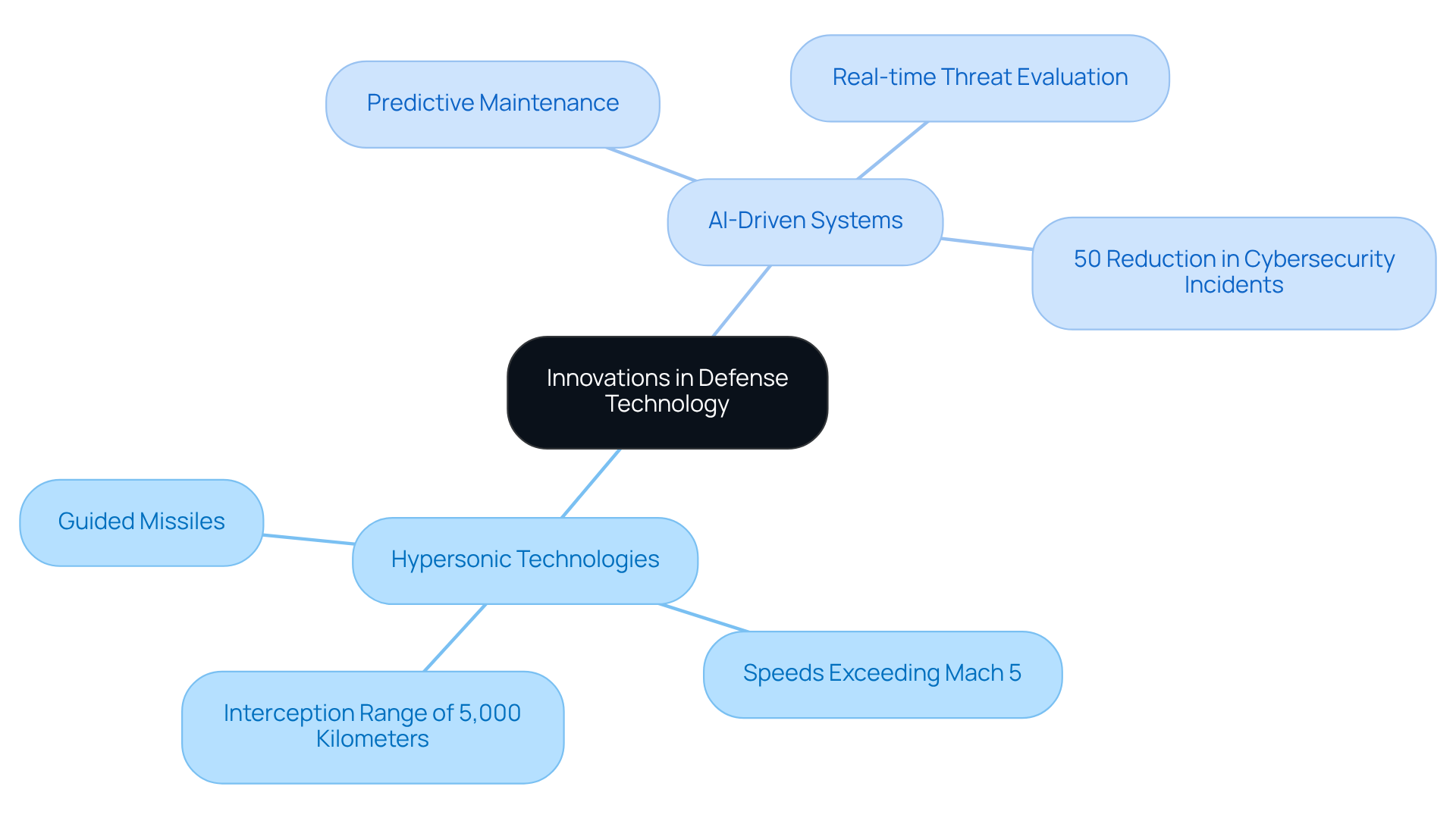 The central node represents the main topic, while branches show key innovations in defense technology. Each sub-point reflects specific features or benefits, illustrating how they connect to the main themes. The central node represents the main topic, while branches show key innovations in defense technology. Each sub-point reflects specific features or benefits, illustrating how they connect to the main themes.
