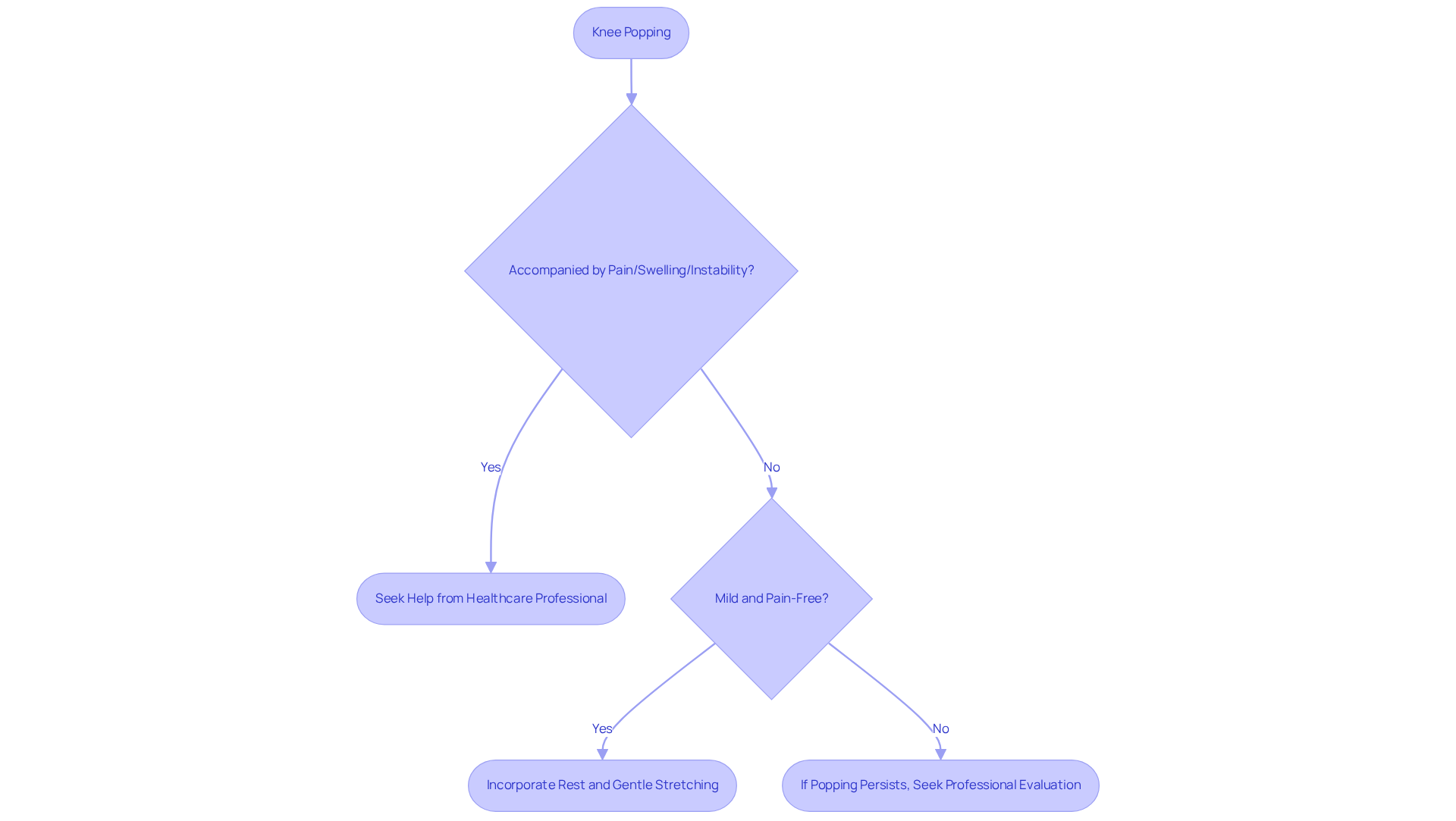 Follow the flowchart to understand what to do if you experience knee popping. Each box represents a step or decision point - just follow the arrows to see the best course of action based on your symptoms.