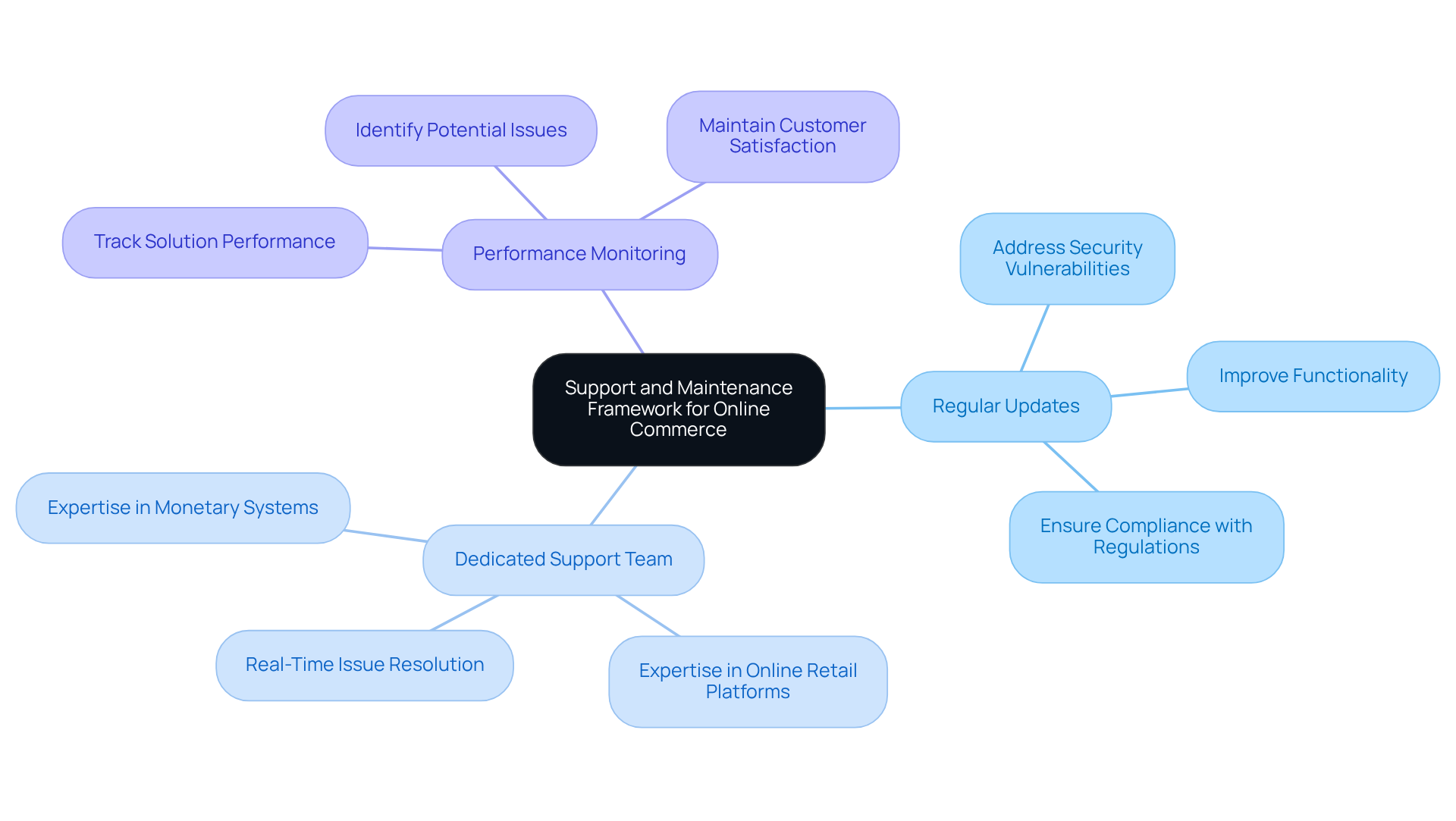 This mindmap illustrates the essential components of a robust support and maintenance framework for online commerce systems. Each branch represents a key area, and the sub-branches show specific actions or benefits related to that area. Follow the branches to understand how each component contributes to the overall success of the system. This mindmap illustrates the essential components of a robust support and maintenance framework for online commerce systems. Each branch represents a key area, and the sub-branches show specific actions or benefits related to that area. Follow the branches to understand how each component contributes to the overall success of the system.