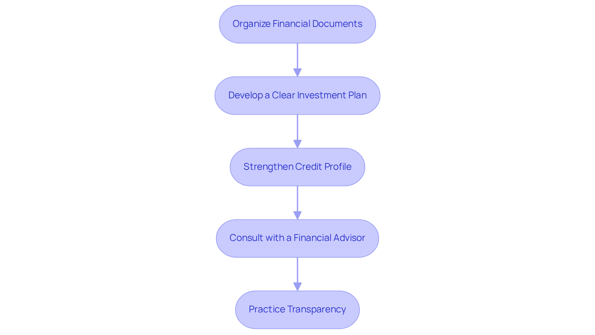 Each box represents a crucial step in preparing for a loan application. Follow the arrows to see how each action builds on the previous one, guiding you toward securing favorable financing terms. Each box represents a crucial step in preparing for a loan application. Follow the arrows to see how each action builds on the previous one, guiding you toward securing favorable financing terms.