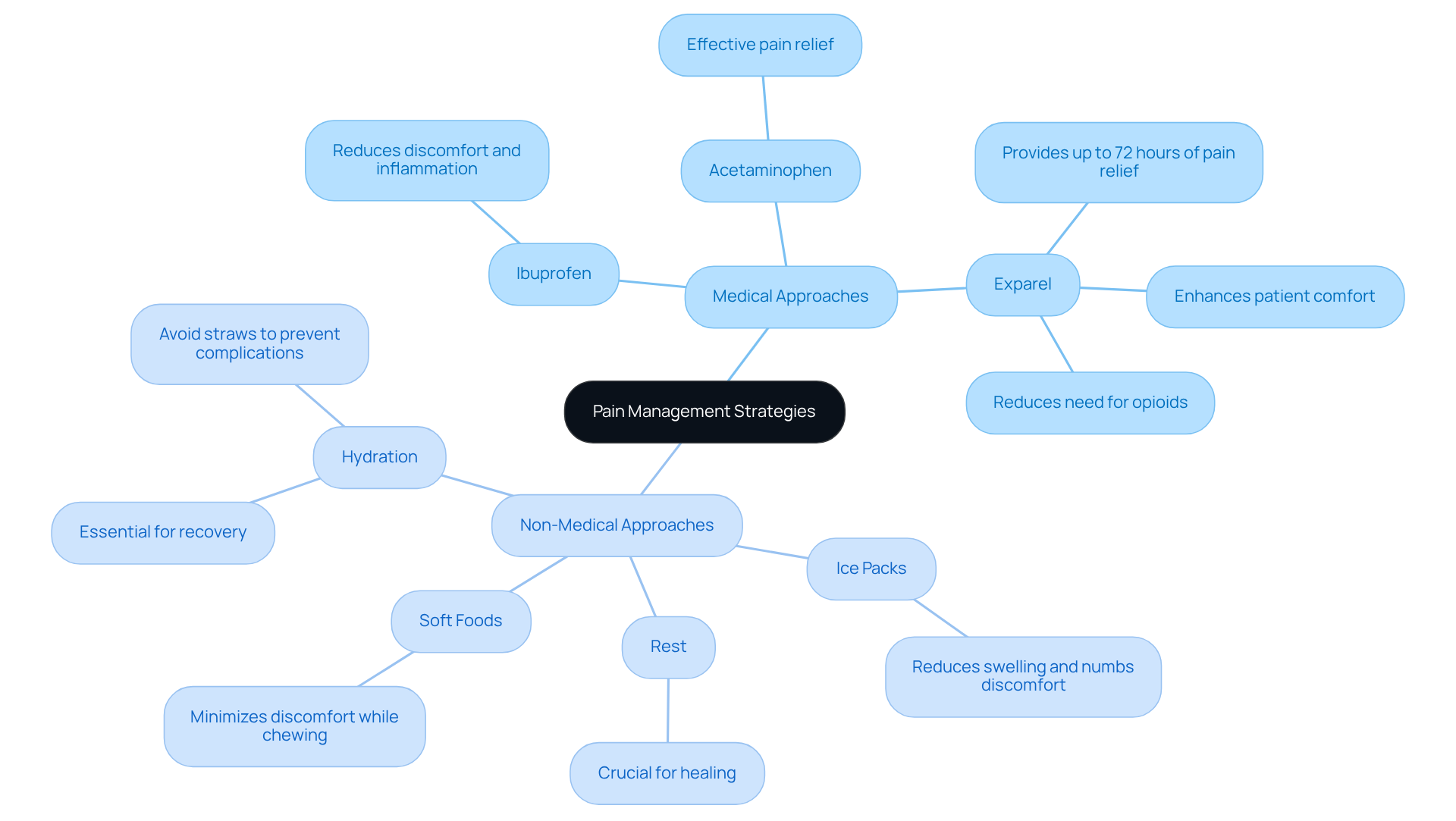 This mindmap starts with the main topic of pain management strategies. Follow the branches to explore medical options like ibuprofen and Exparel, and non-medical options like using ice packs and eating soft foods. Each branch shows how these strategies can help you manage pain and support your recovery. This mindmap starts with the main topic of pain management strategies. Follow the branches to explore medical options like ibuprofen and Exparel, and non-medical options like using ice packs and eating soft foods. Each branch shows how these strategies can help you manage pain and support your recovery.