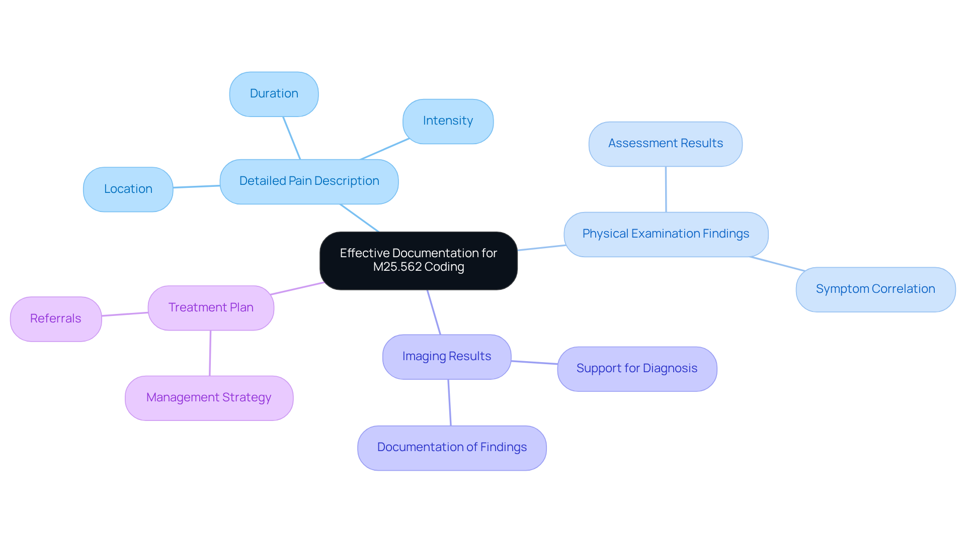 Start at the center with the main topic of effective documentation. Each branch represents a key element that should be included in patient records. Follow the branches to see how each part contributes to better compliance and patient care.