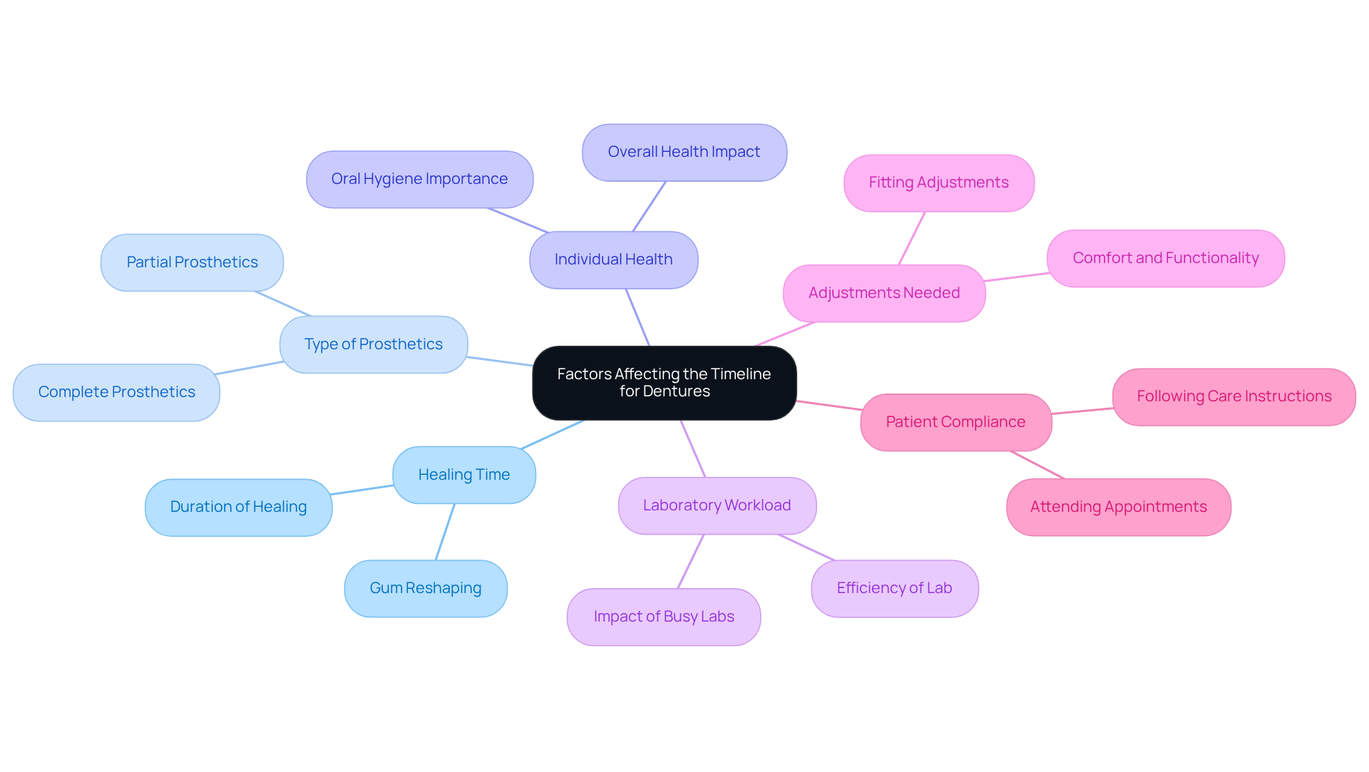 The central node represents the overall timeline for getting dentures, while each branch shows a specific factor that can influence how long the process takes. The sub-branches provide additional details about each factor.