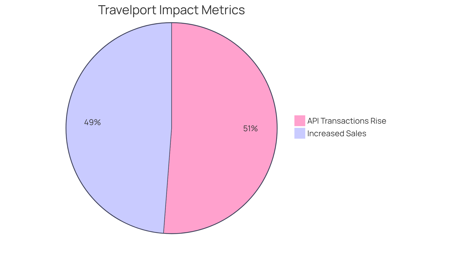 The blue slice shows the percentage of agencies that saw increased sales, while the green slice represents the rise in API-driven transactions. The larger the slice, the more significant the impact.