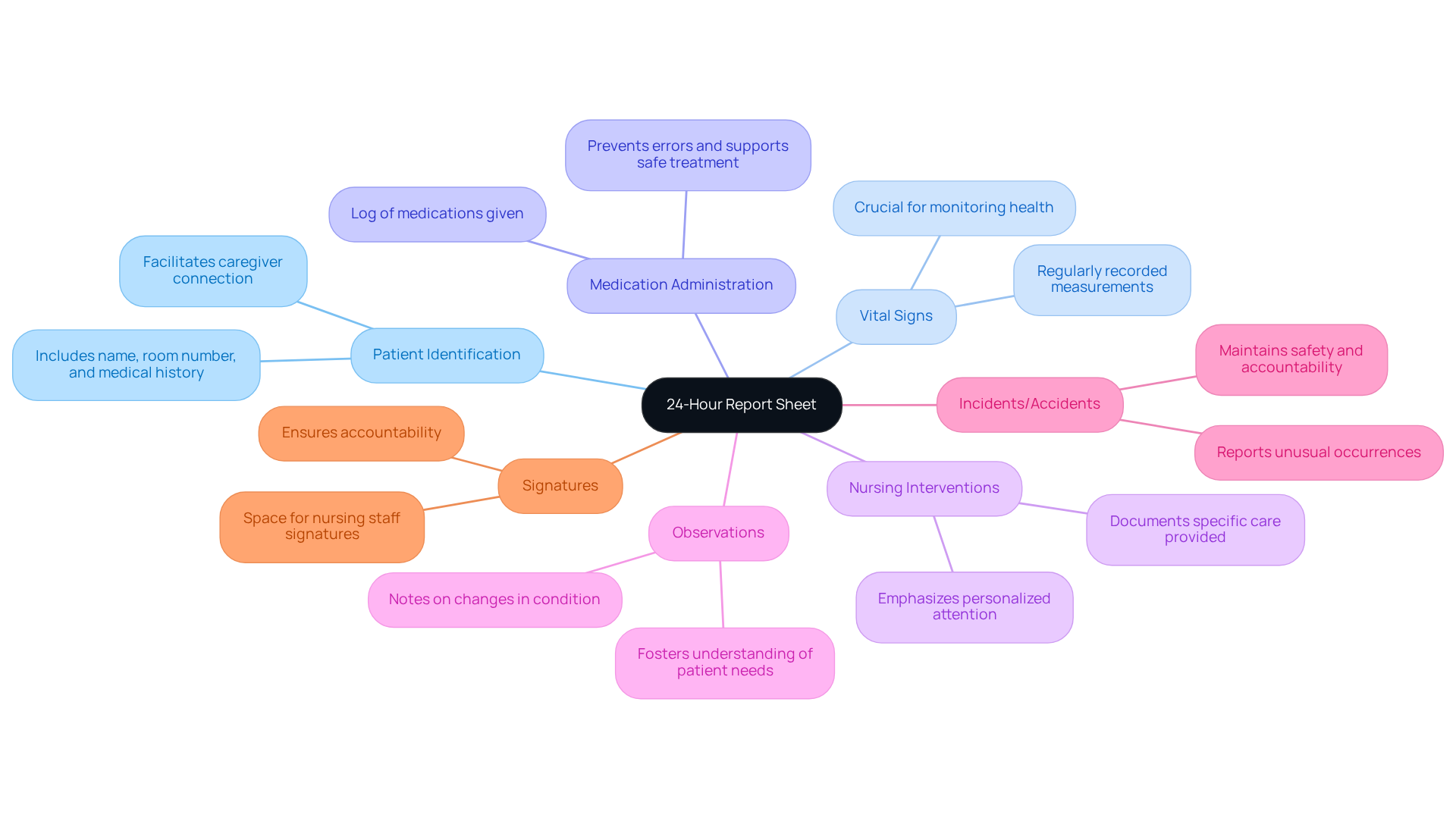 The center node represents the report sheet, and each branch reflects a vital component. Follow the branches to see the specific roles of each part in ensuring quality care.