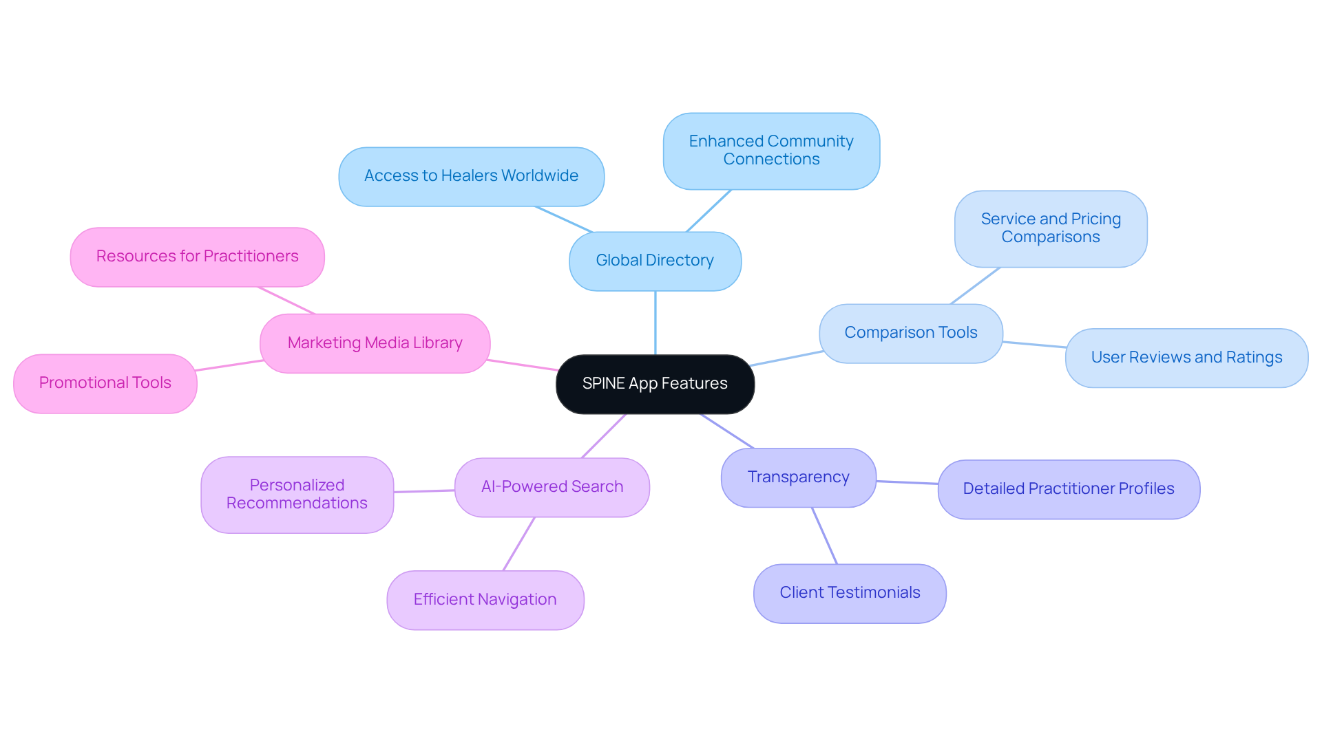 The central node represents the SPINE App, while the branches show different features that help users find holistic healers. Each feature is connected to its benefits, making it easy to understand how the app supports users in their healing journeys.