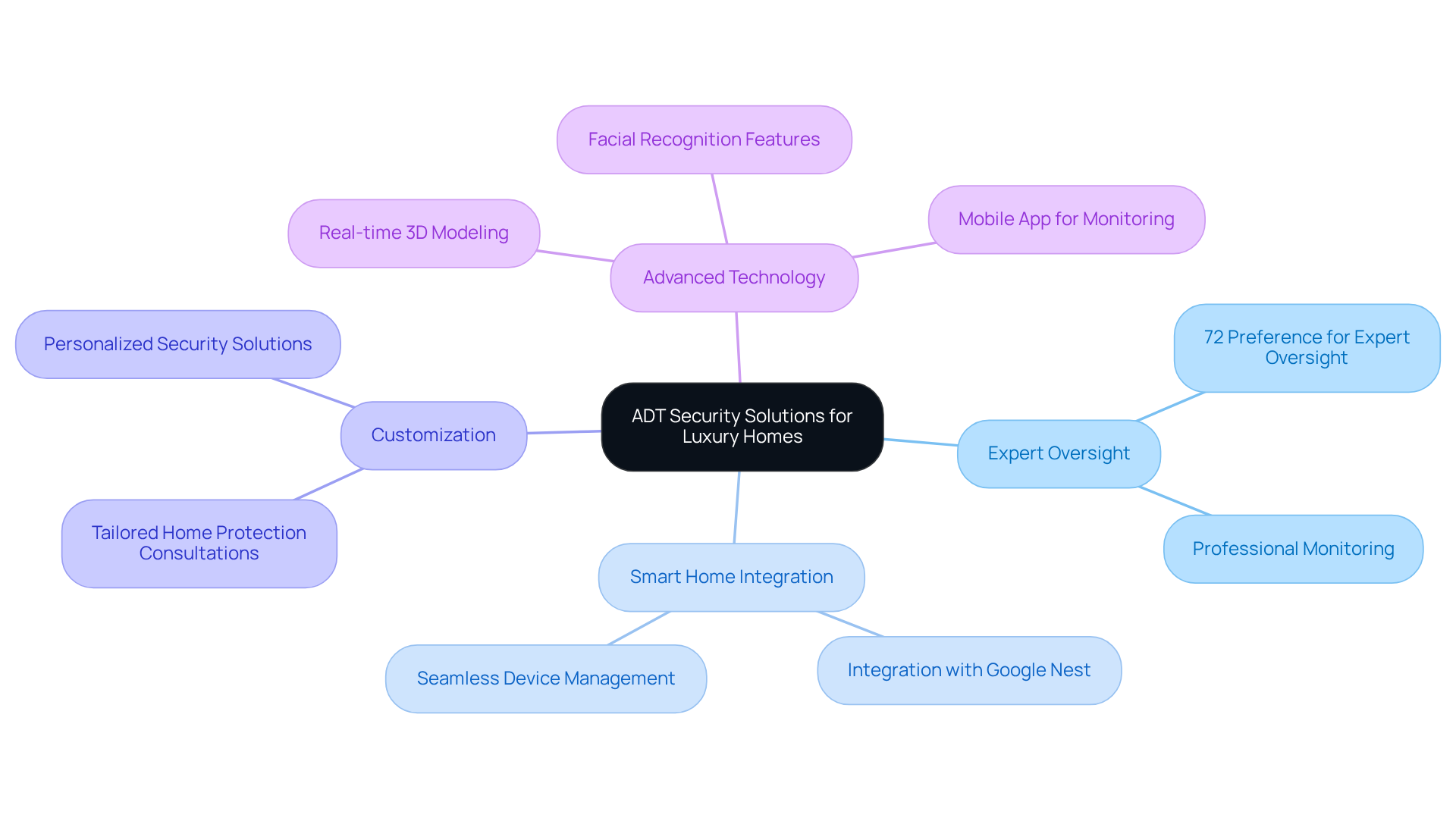 The central node represents ADT's security solutions, while the branches show key aspects of their offerings. Each sub-branch provides more detail, helping you understand how ADT addresses the needs of luxury homeowners.