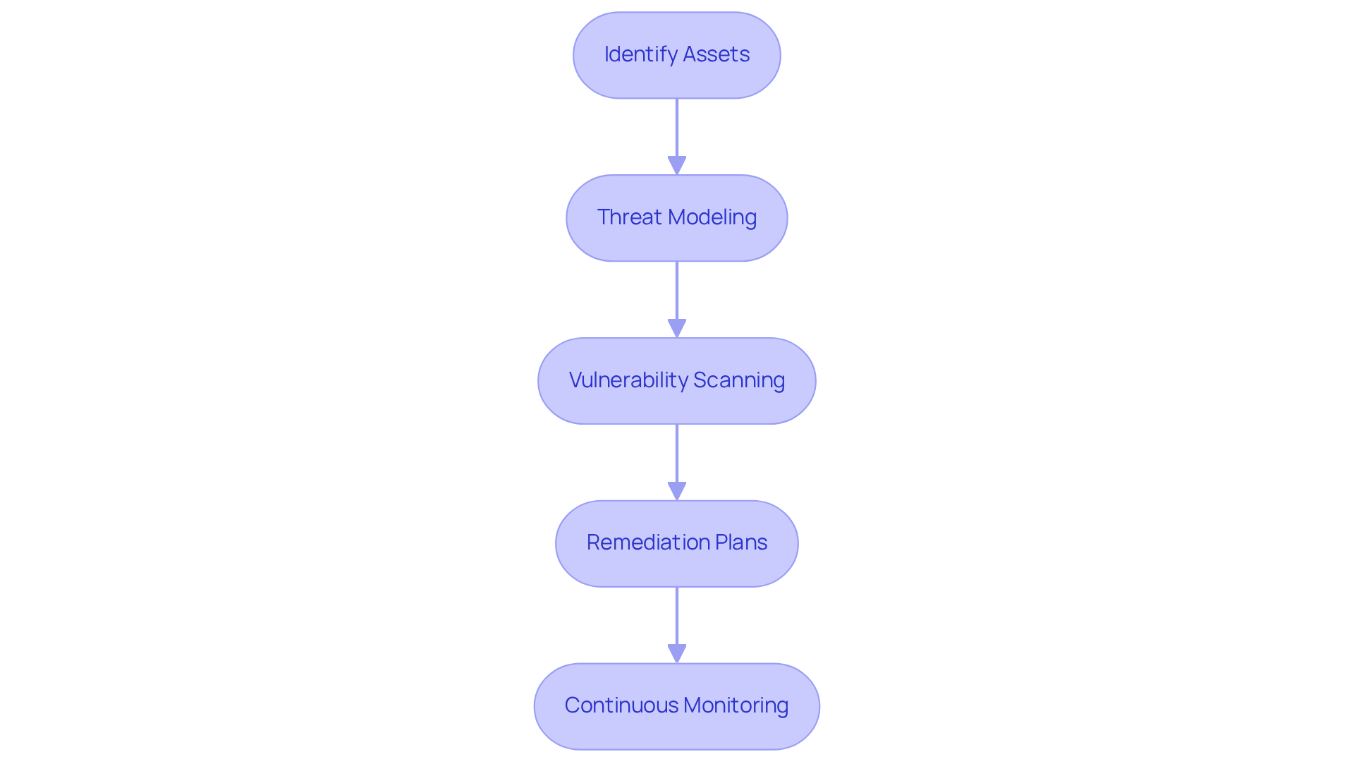 Each box represents a crucial step in managing cybersecurity risks. Follow the arrows to see how each step leads to the next, ensuring a comprehensive approach to protecting your organization. Each box represents a crucial step in managing cybersecurity risks. Follow the arrows to see how each step leads to the next, ensuring a comprehensive approach to protecting your organization.