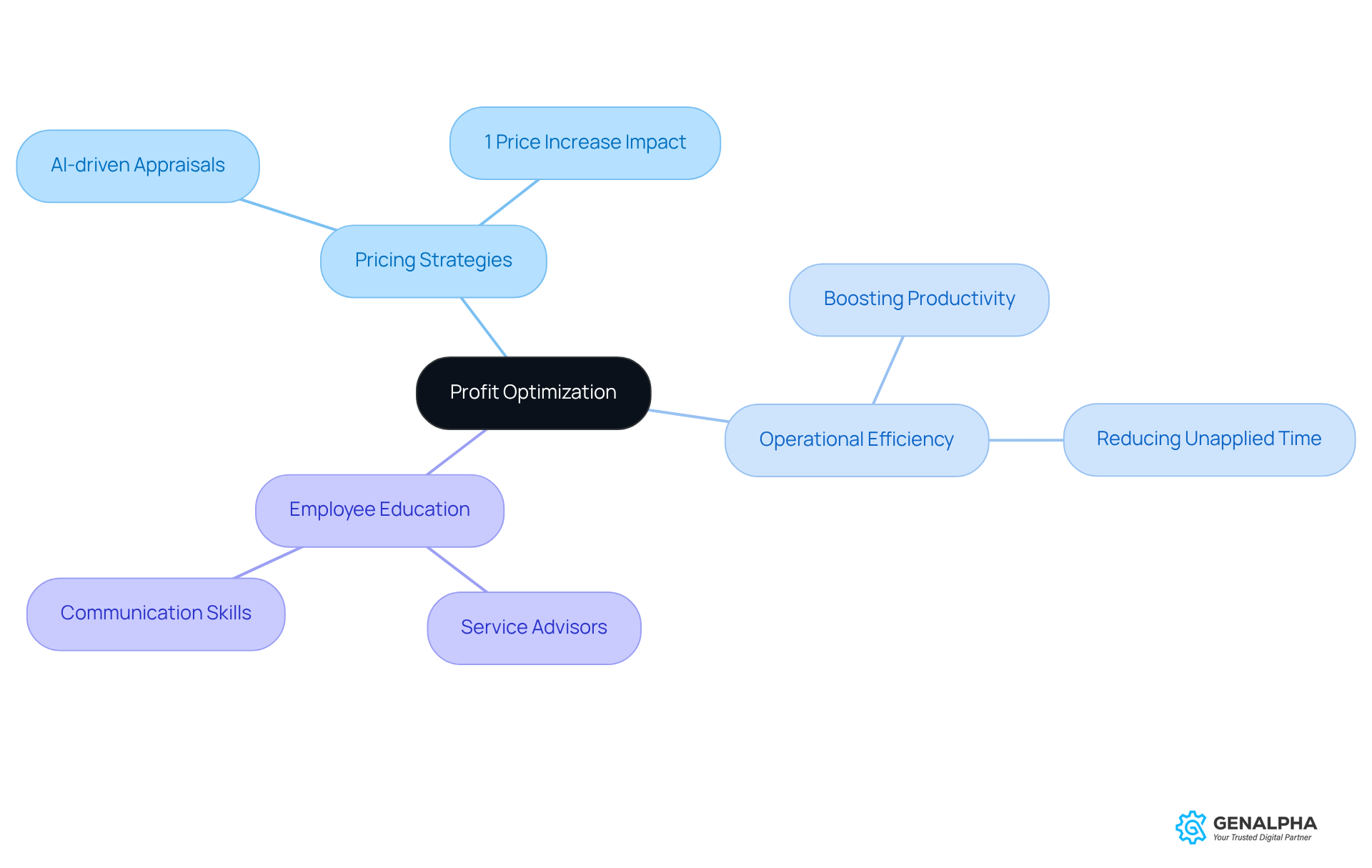 At the center, you'll find 'Profit Optimization'. Each branch represents a key strategy, with further details showing how these strategies contribute to revenue growth. At the center, you'll find 'Profit Optimization'. Each branch represents a key strategy, with further details showing how these strategies contribute to revenue growth.