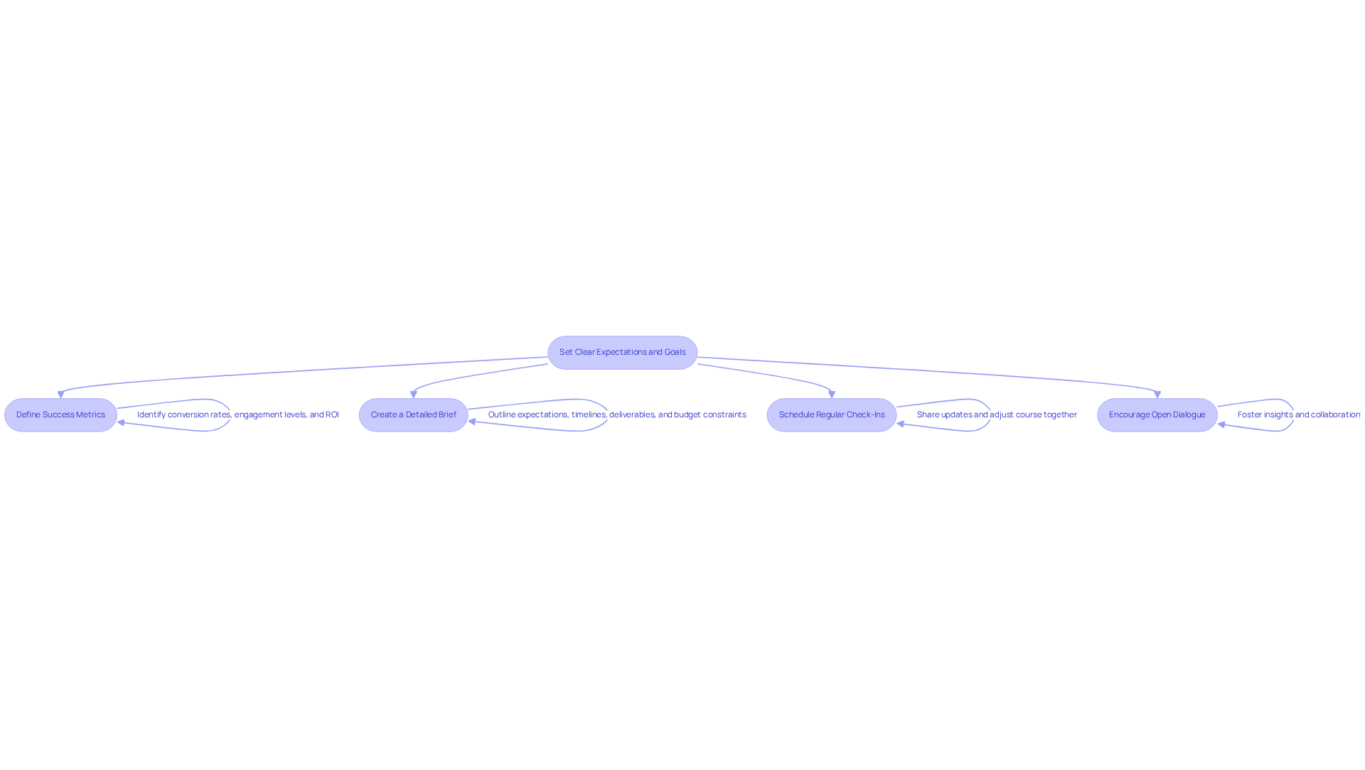 This flowchart outlines the key steps to establish clear expectations and goals for your startup. Each box represents a crucial action, and the arrows show how these actions connect to help you stay aligned and focused on success.