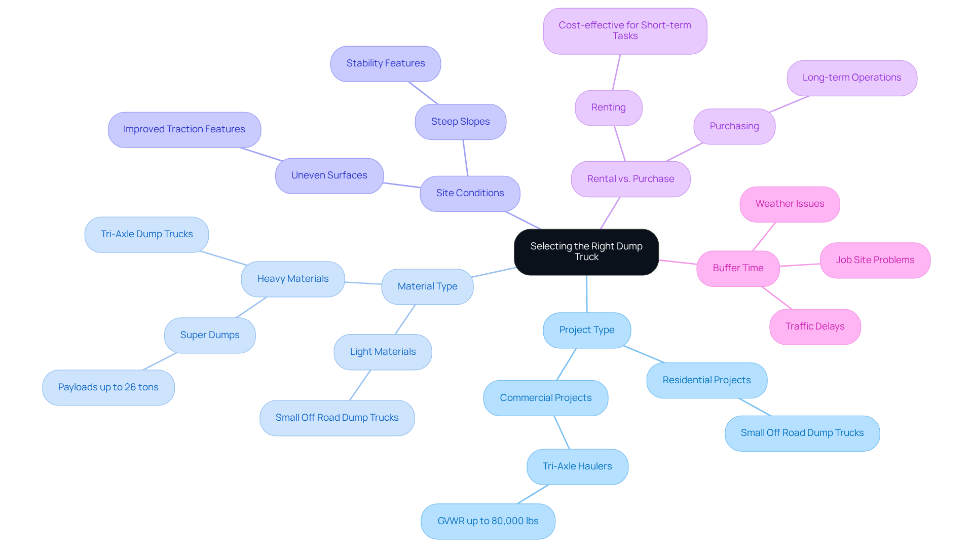 Start at the center with the main decision point, then explore each branch to understand the different factors that can influence your choice of dump truck. Each branch represents a key consideration, helping you visualize how they all connect.