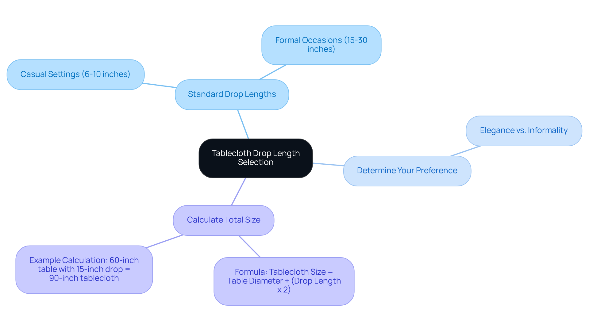 The central idea is about selecting the drop length for your tablecloth. Each branch represents a key factor: standard lengths, personal preferences, and how to calculate the size needed. Follow the branches to explore each aspect and make an informed choice.