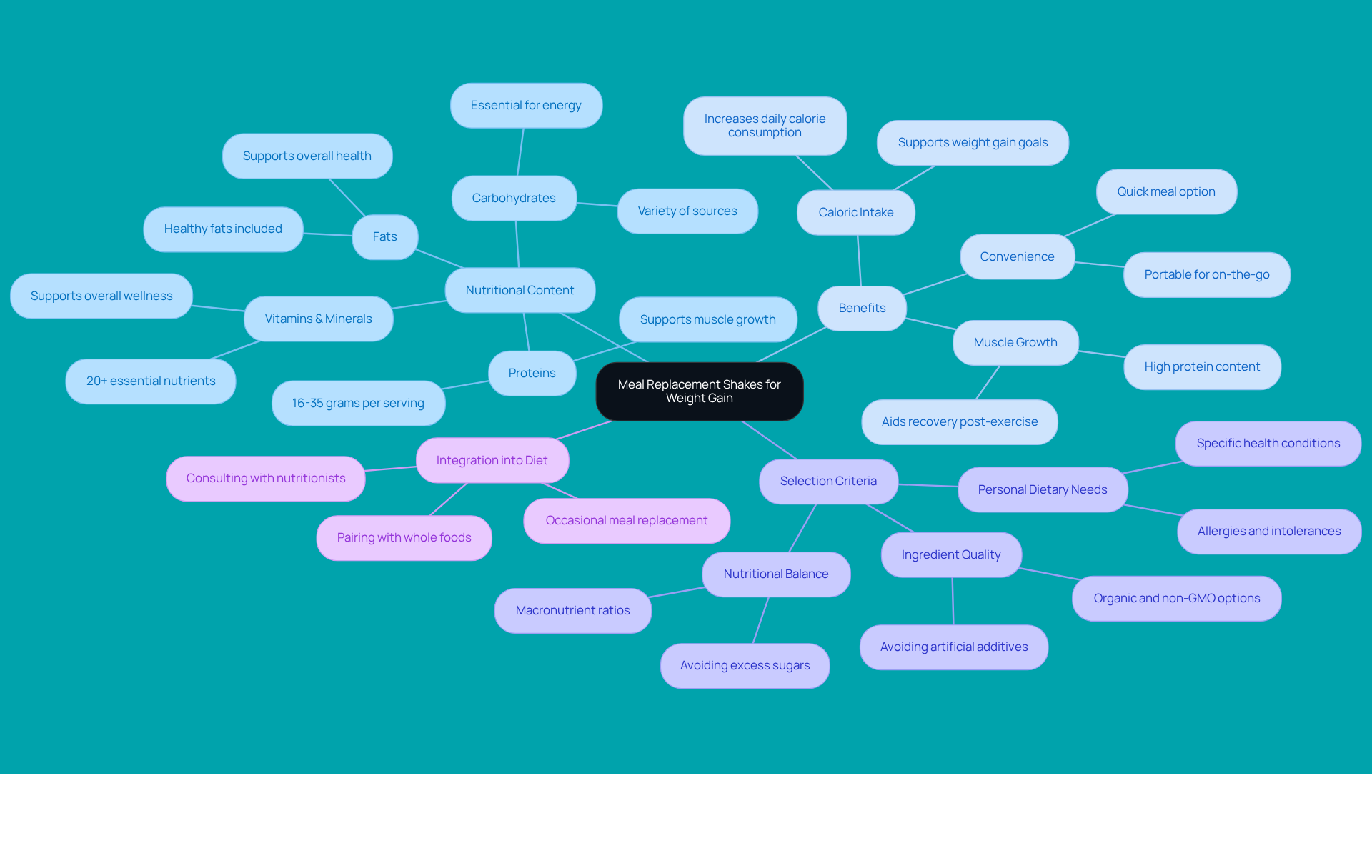 The central node represents the main topic, while branches show different aspects of meal replacement shakes. Each color-coded branch helps you see how these elements connect to the overall goal of weight gain.