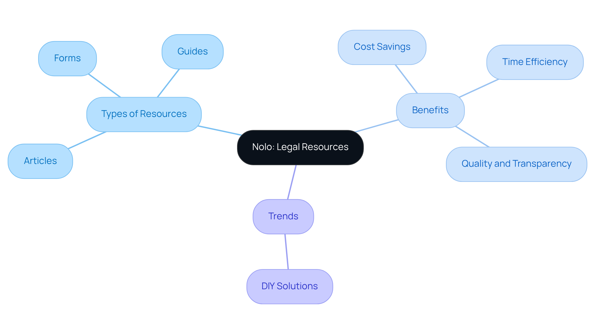 The center represents Nolo's offerings, and the branches show different aspects like types of resources and their benefits. Each color-coded branch helps you see how everything connects to support small business owners.