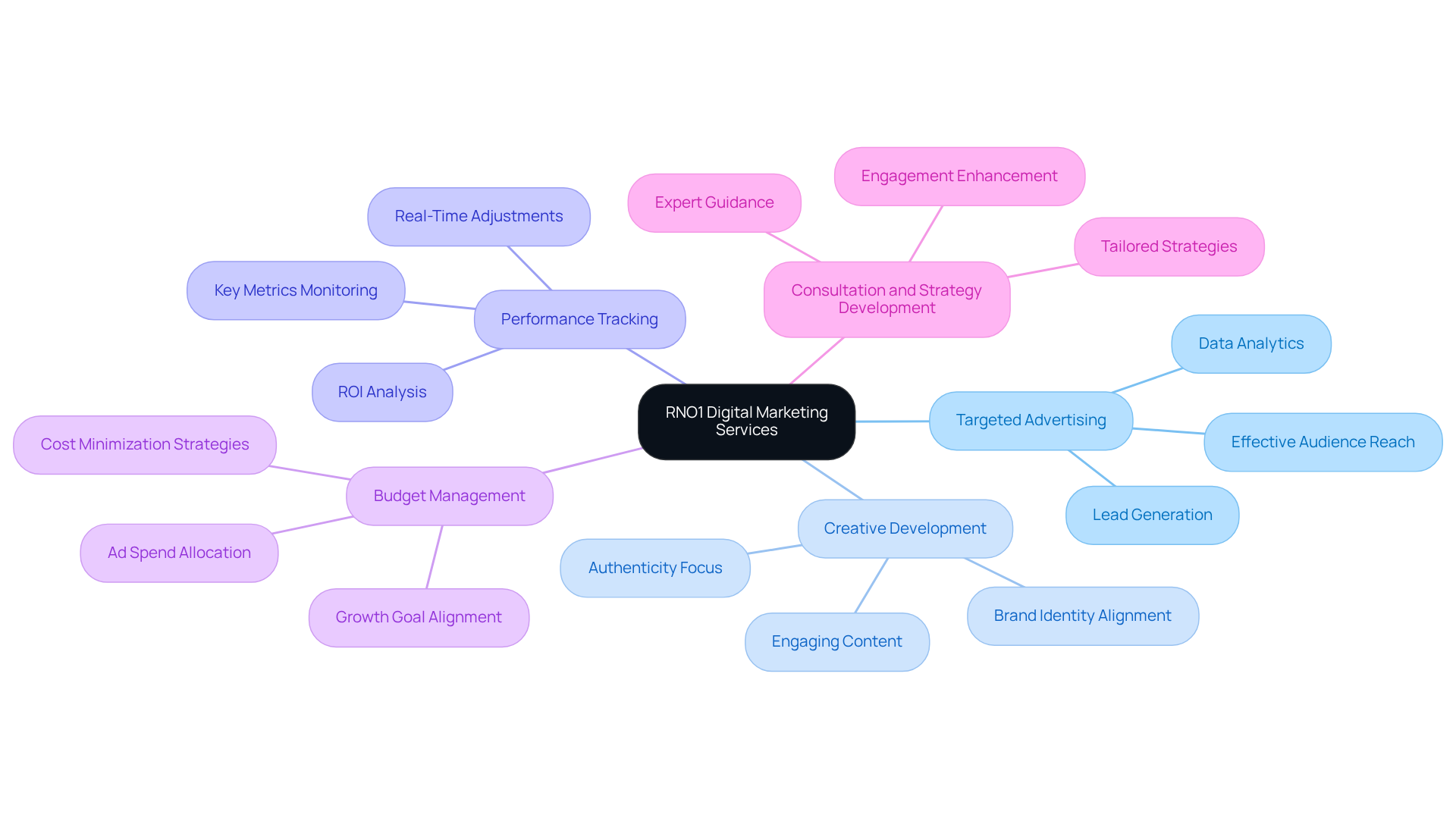 This mindmap illustrates the various services offered by RNO1. Each branch represents a specific service, and the sub-branches provide details about what each service entails and its benefits. Follow the branches to understand how RNO1 can help startups navigate the digital marketing landscape.