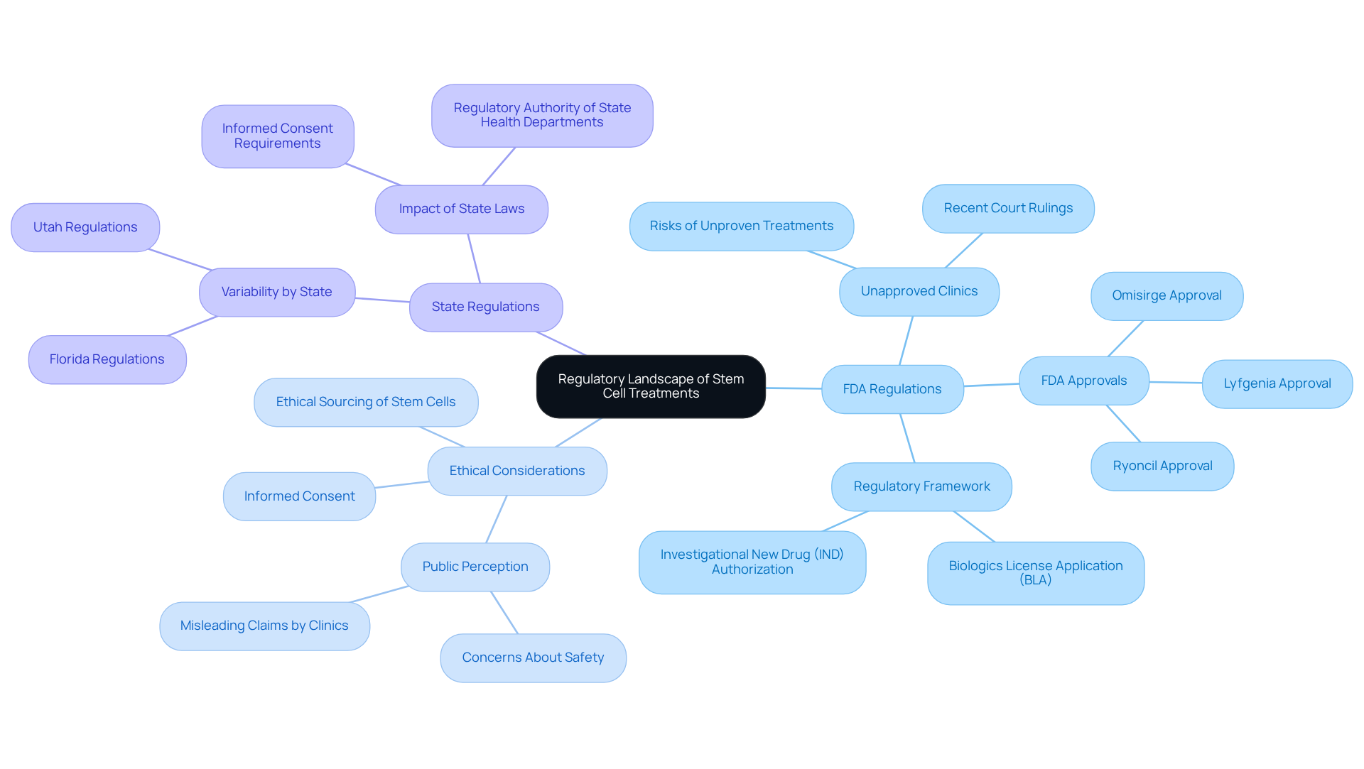 This mindmap helps you navigate the complex world of stem cell treatment regulations. Start at the center with the main topic, then follow the branches to explore different areas like FDA rules, ethical issues, and state-specific laws. Each branch provides insights into how these factors influence your access to treatments.