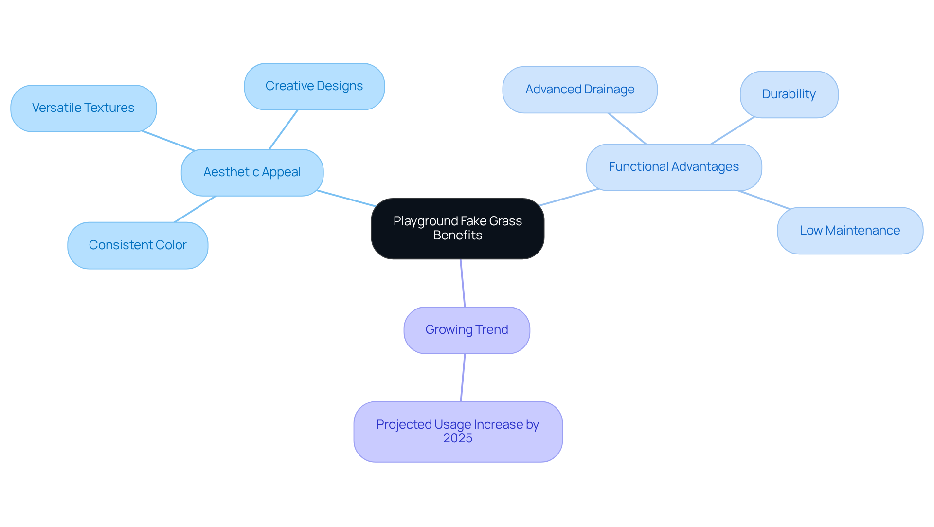 The central node represents the overall benefits of playground fake grass, while the branches show specific areas of focus. Each color-coded branch highlights different aspects, making it easy to see how they connect and contribute to enhancing recreational spaces.