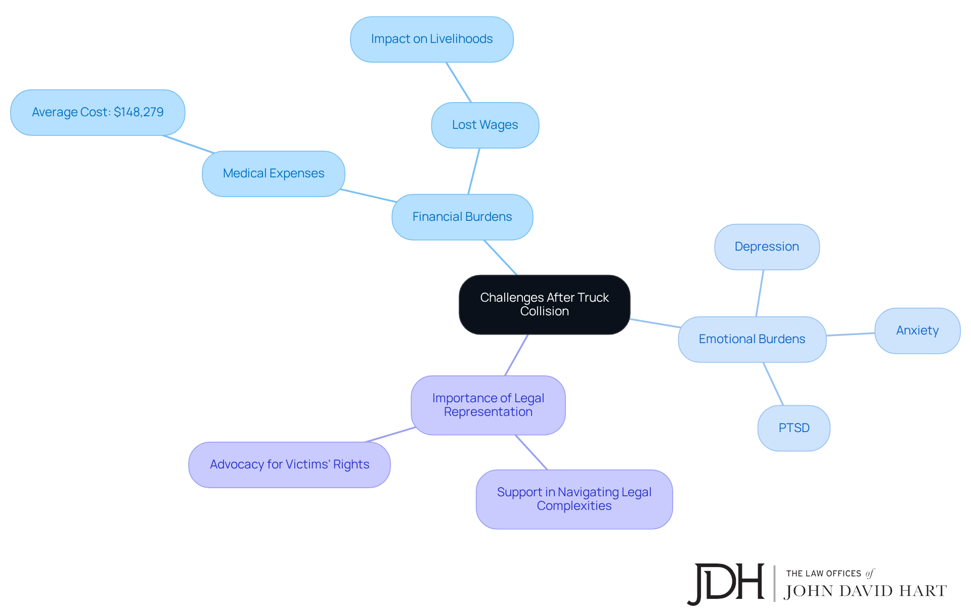 The center represents the overall challenges faced after a truck accident, with branches showing financial and emotional impacts, as well as the crucial support provided by legal representation. The center represents the overall challenges faced after a truck accident, with branches showing financial and emotional impacts, as well as the crucial support provided by legal representation.