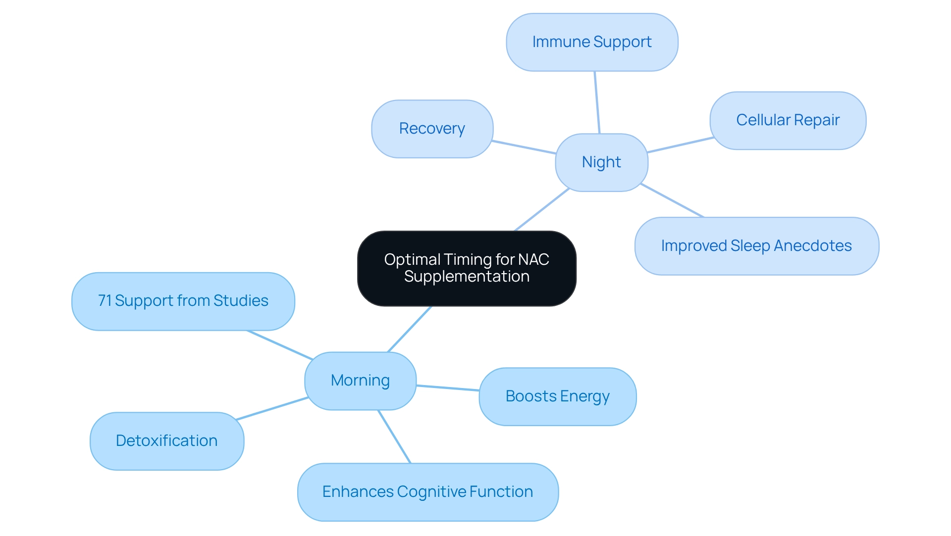 How to Determine the Best Time to Take NAC: Morning or Night? - SURVIVOR