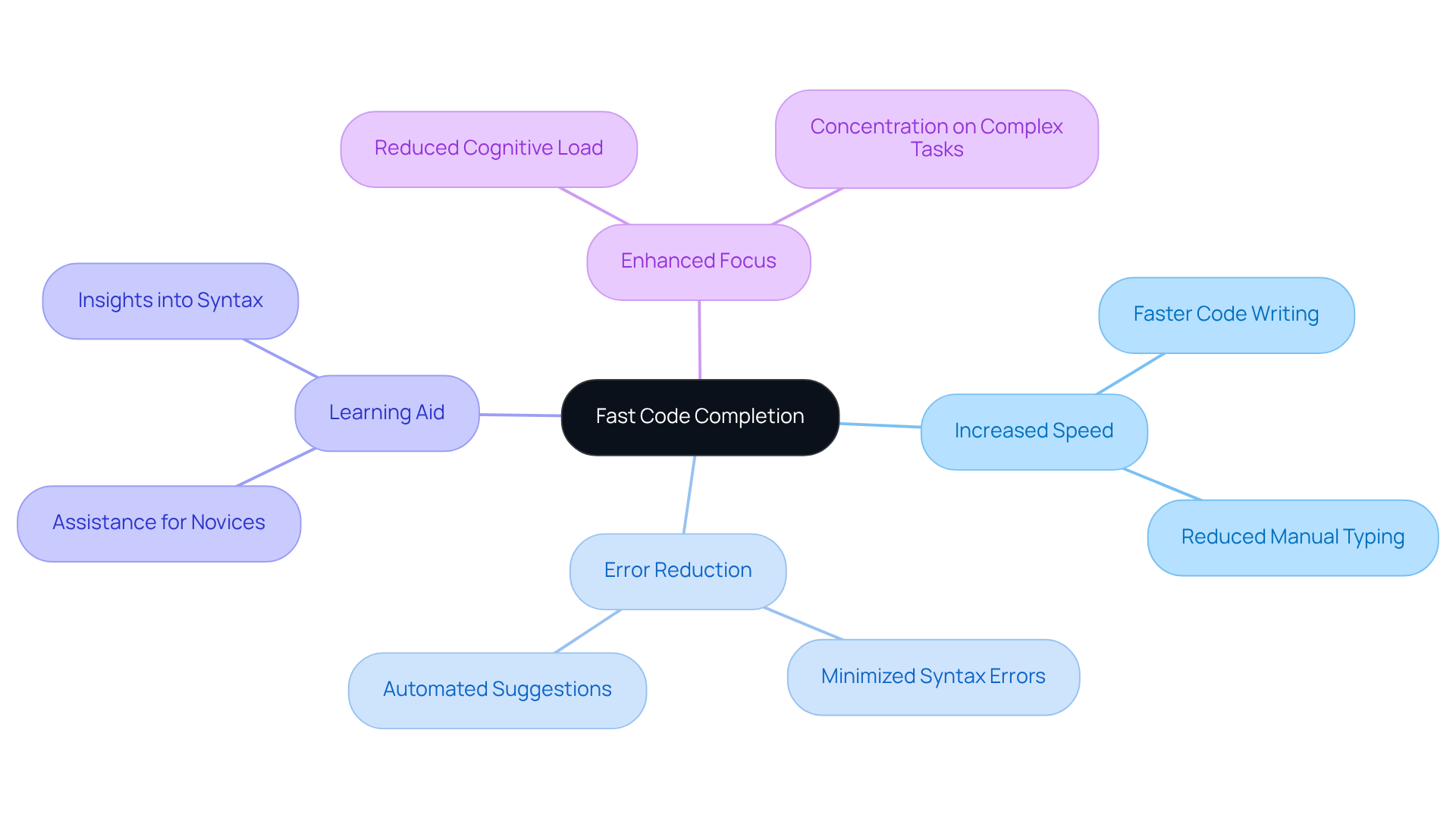 The center represents the main idea of fast code completion, while the branches show the key benefits. Each benefit can be explored further through its sub-points, illustrating how they contribute to improving programming efficiency.