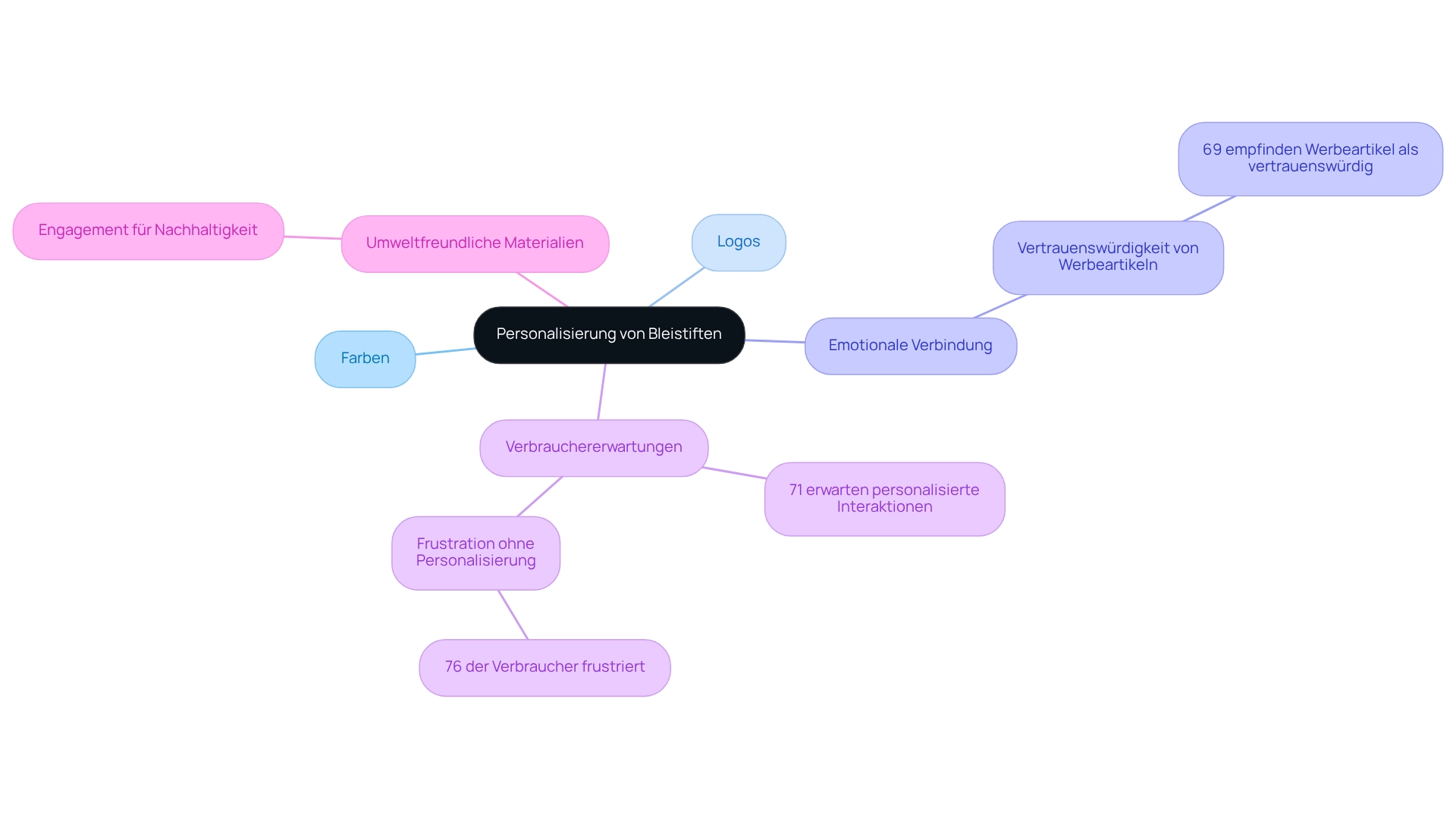 Diese Mindmap zeigt die verschiedenen Aspekte und Vorteile der Personalisierung von Bleistiften. Jeder Ast steht für ein wichtiges Thema, das zur Stärkung der Markenidentität beiträgt.