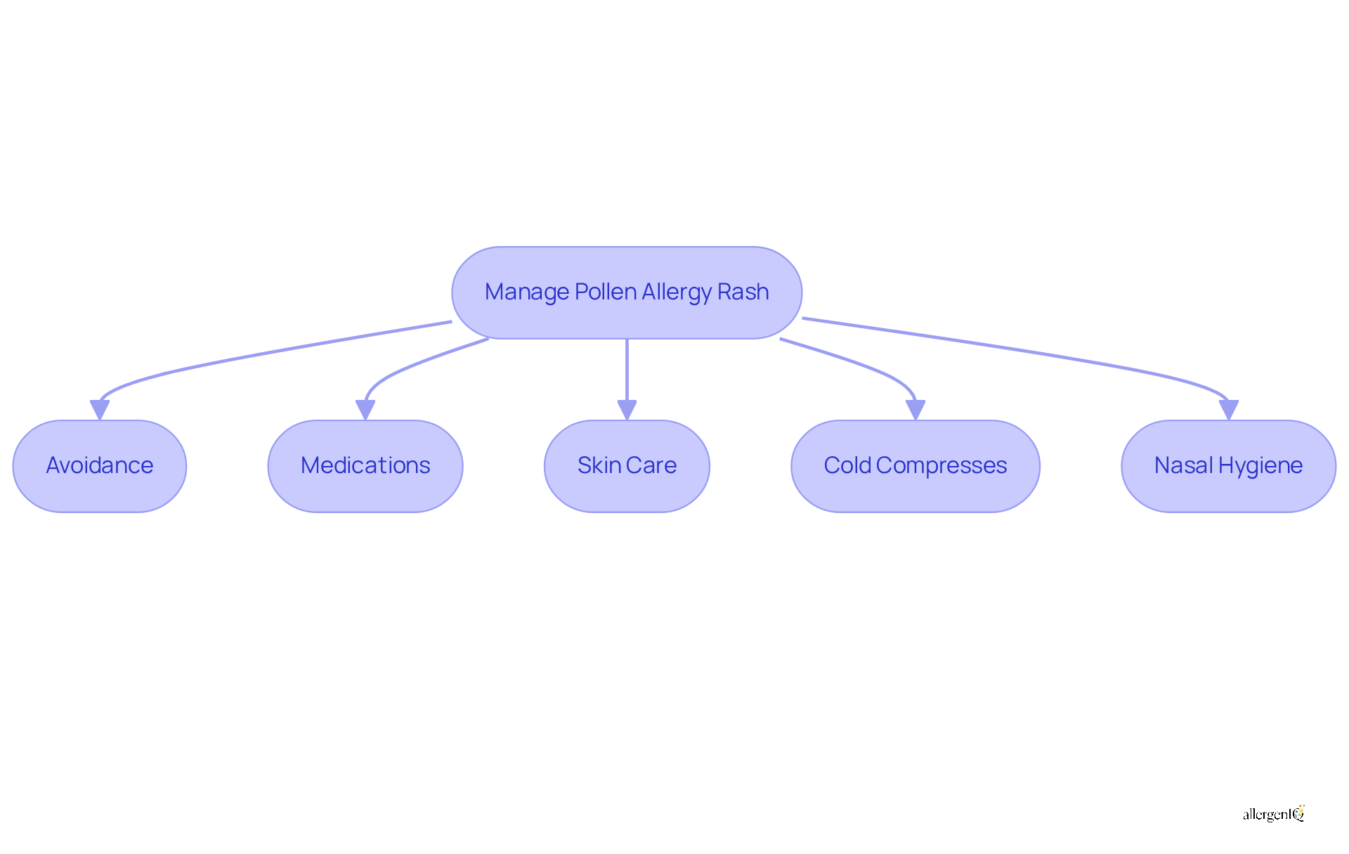 Each box represents a strategy to manage pollen allergy rashes. Follow the arrows to see how each approach contributes to alleviating symptoms and improving quality of life.