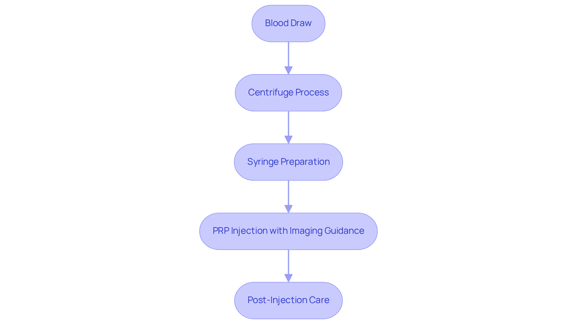 Follow the arrows to see each step of the PRP injection process. Each box represents a key action, starting from the blood draw to the post-injection care, guiding you through the treatment journey.