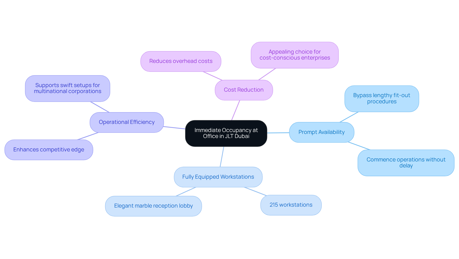 The central idea is immediate occupancy, with branches showing the key benefits. Each branch highlights a specific advantage, making it easy to understand how they contribute to a competitive edge.