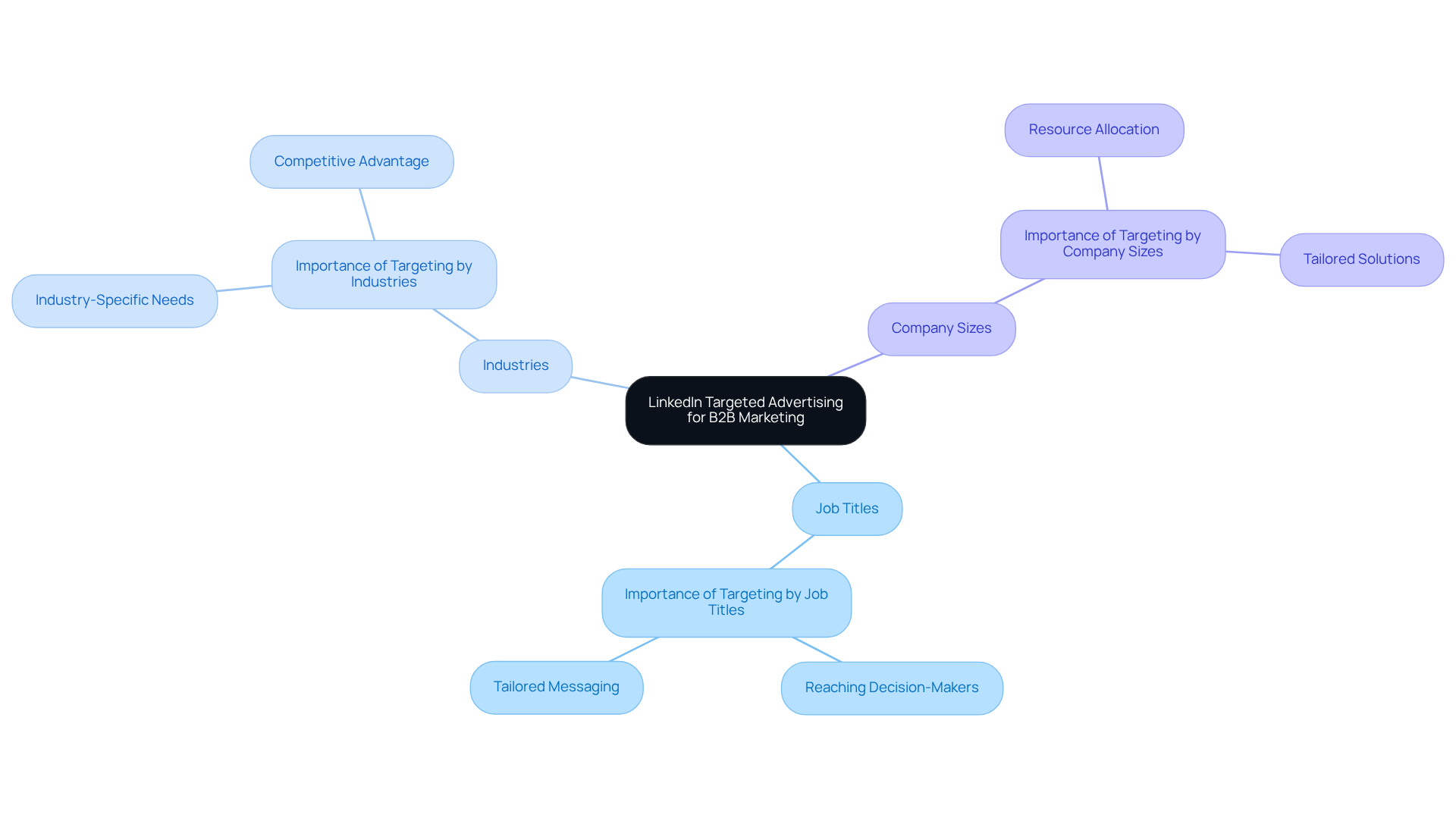 Start at the center with the main strategy, then explore each branch to see how specific audience segments contribute to effective marketing. Each branch highlights a key aspect of targeting that helps in connecting with decision-makers.