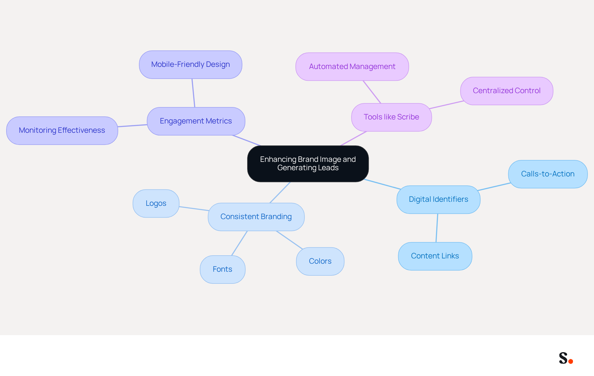 This mindmap illustrates how different strategies connect to the central theme of enhancing brand image and generating leads. Each branch represents a key area of focus, and the sub-branches detail specific tactics or considerations within those areas.