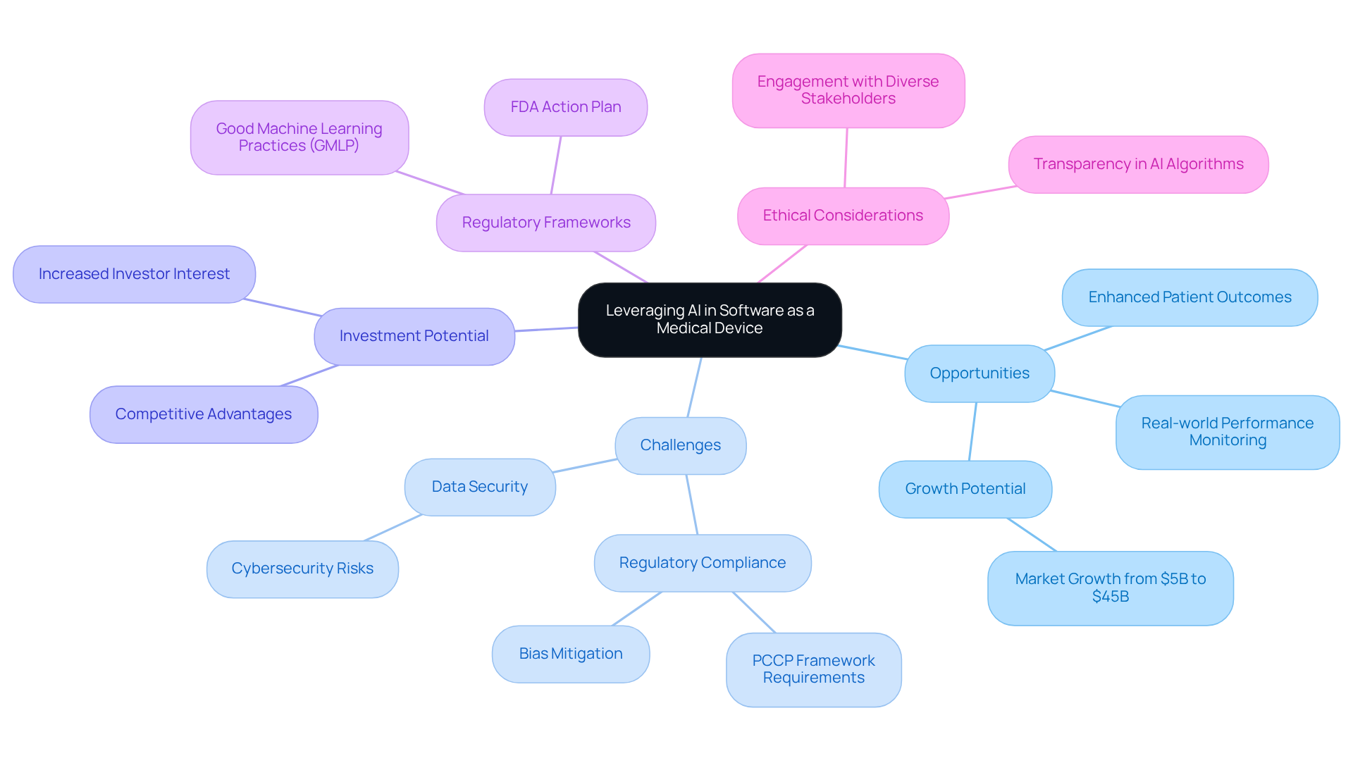 This mindmap starts with the main idea at the center and branches out to show various aspects of integrating AI into medical devices. Each branch represents a different area of focus, and the sub-branches provide more details. Follow the branches to explore how these elements connect and contribute to the overall theme.