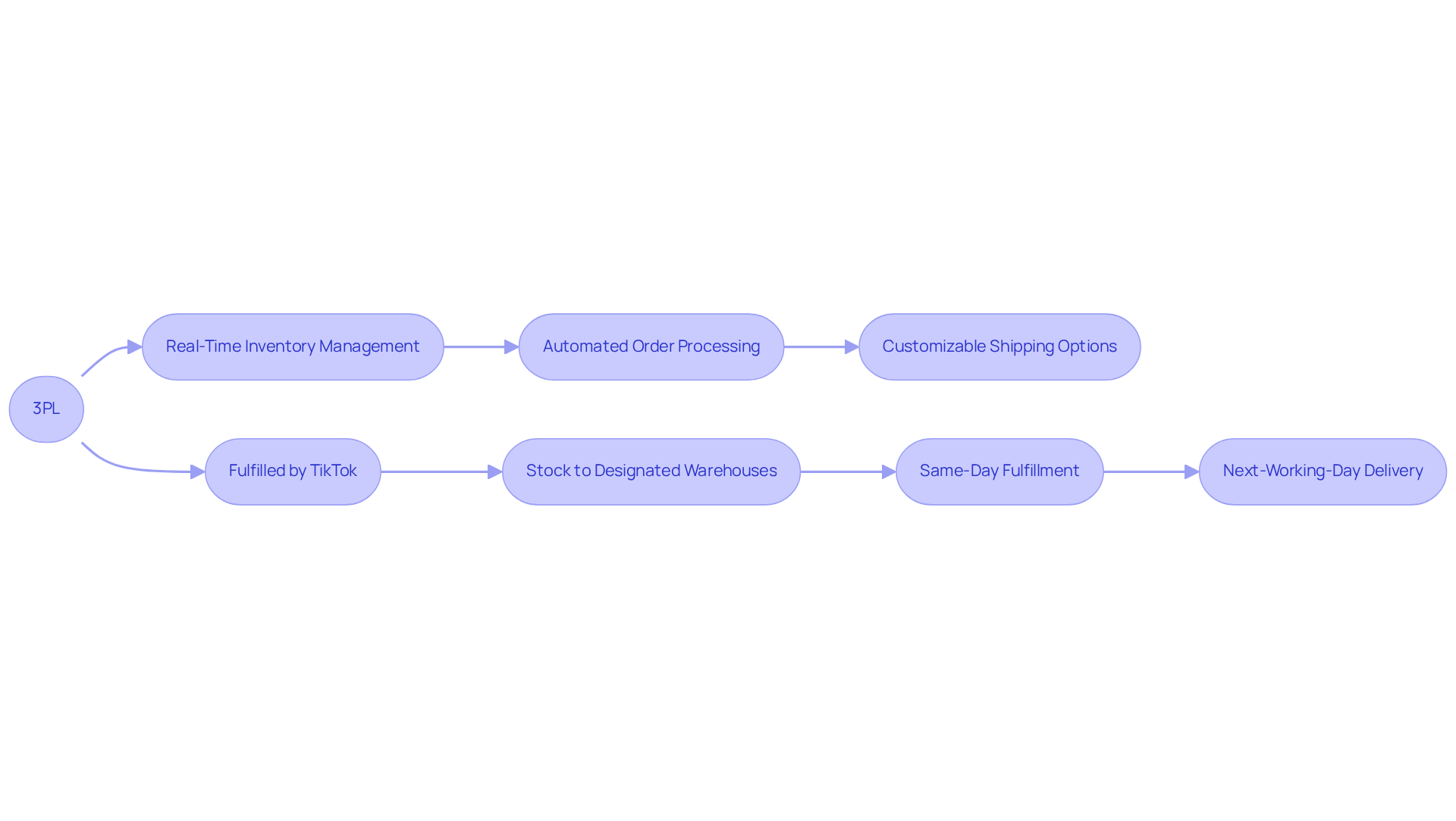 This flowchart illustrates the steps involved in each logistics solution. Each box represents a specific process or feature, with arrows showing how they connect and progress. This flowchart illustrates the steps involved in each logistics solution. Each box represents a specific process or feature, with arrows showing how they connect and progress.