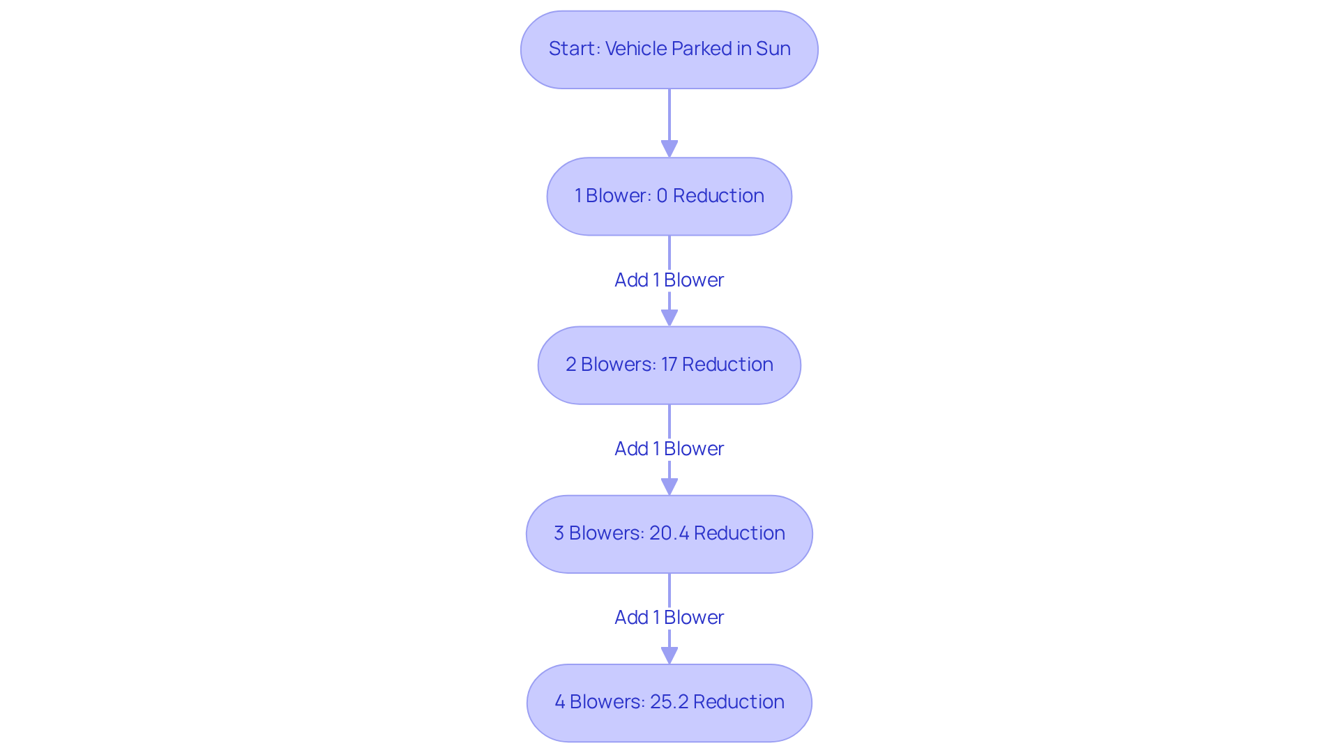 This flowchart shows how adding more blowers reduces the cabin temperature. Each box represents the number of blowers and the percentage reduction in temperature, helping you see how effective ventilation can be.