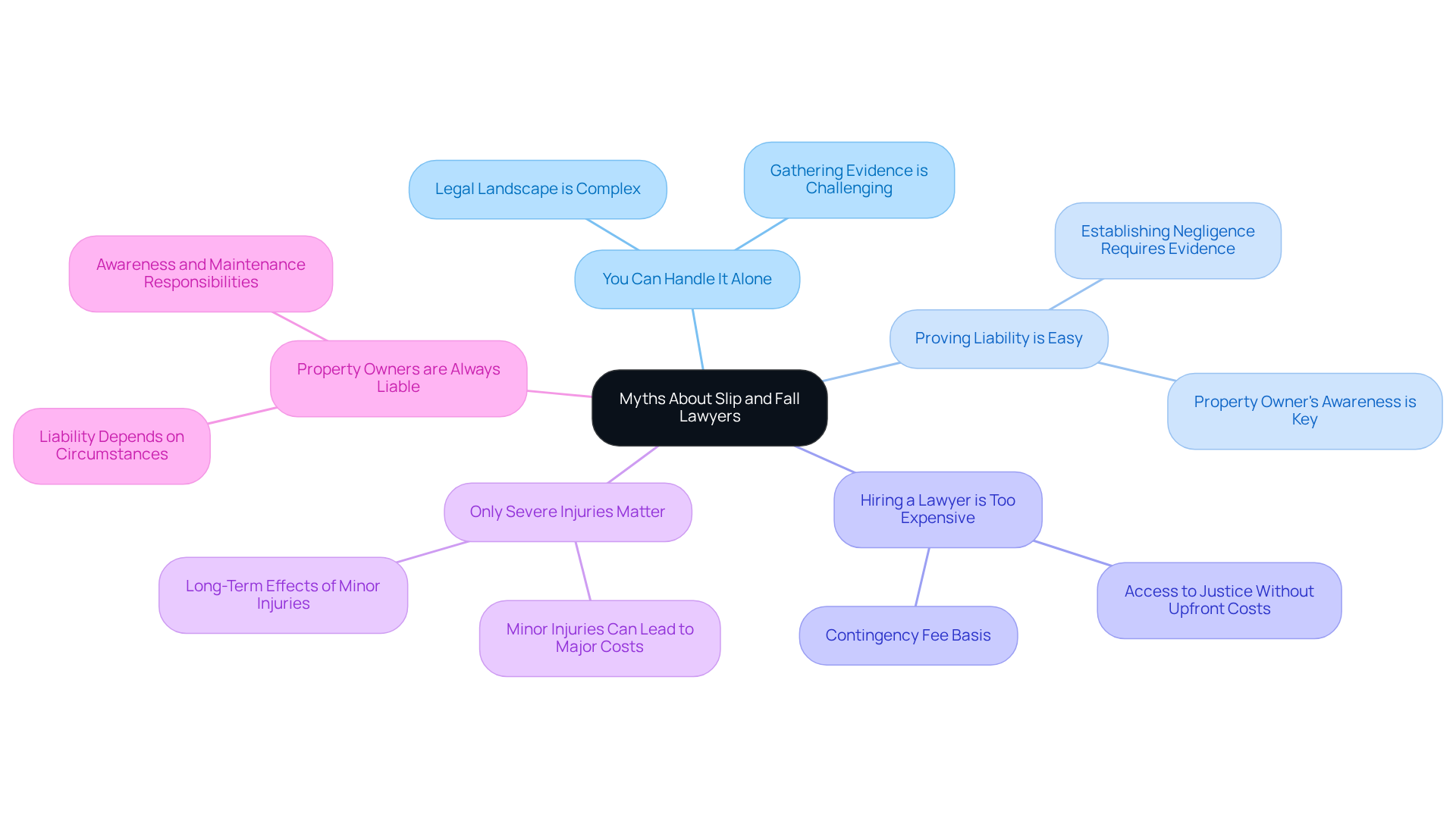 This mindmap helps you visualize common misconceptions about hiring slip and fall lawyers. Each branch represents a myth, and the sub-branches provide insights or facts that challenge those myths. Follow the branches to understand why having legal support is crucial.