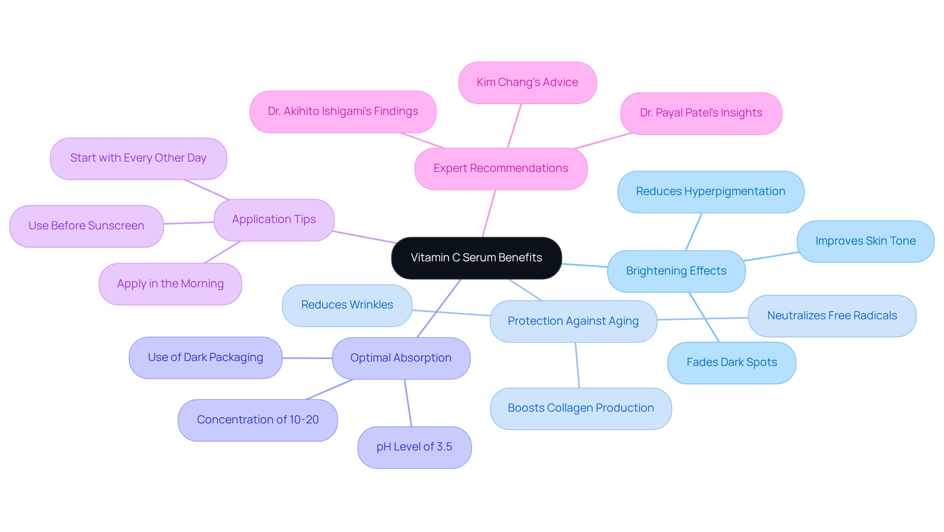 This mindmap starts with Vitamin C serum at the center, branching out to show how it brightens skin, protects against aging, and offers tips for effective use. Each branch represents a different aspect of the serum's benefits, making it easy to understand how they connect. This mindmap starts with Vitamin C serum at the center, branching out to show how it brightens skin, protects against aging, and offers tips for effective use. Each branch represents a different aspect of the serum's benefits, making it easy to understand how they connect.