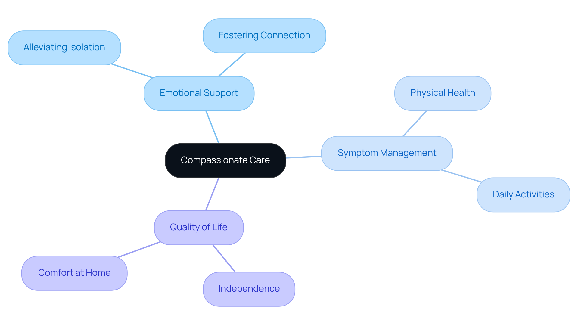The central node represents the main theme of compassionate care, while the branches show how emotional support, symptom management, and quality of life are interconnected. Each sub-branch highlights specific aspects that contribute to the overall goal of helping elderly individuals maintain their independence.