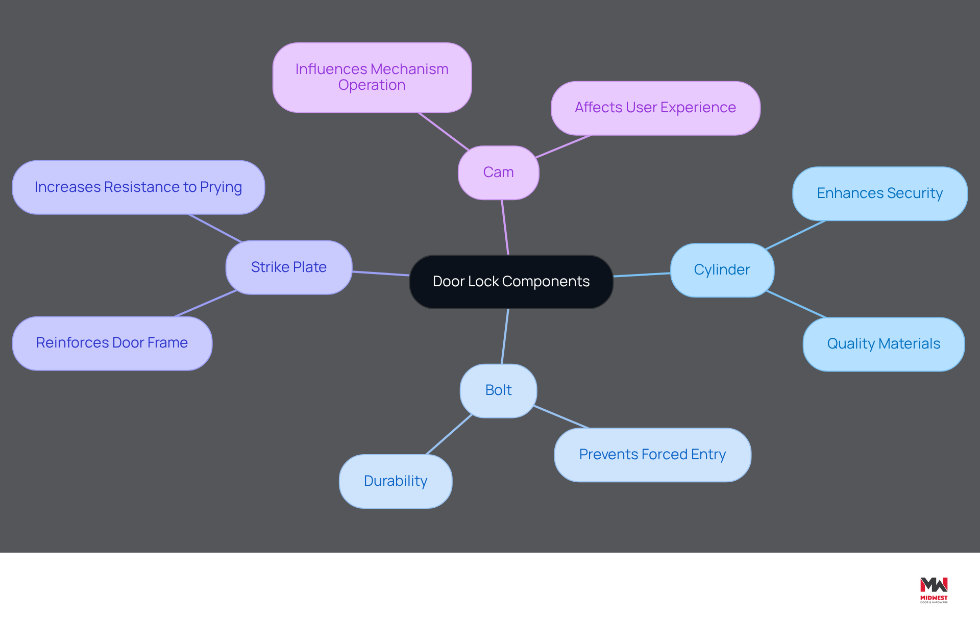 This mindmap illustrates the key components of door locks and their significance. Each branch represents a different part of the lock, showing how they work together to enhance security and functionality. Follow the branches to see how each component contributes to overall safety and user satisfaction.