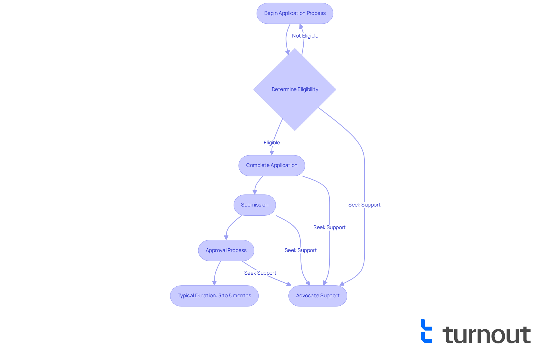 Follow the steps in the flowchart to see how individuals can navigate the application for disability benefits. Each box represents a key step, and the arrows show the journey from start to finish, with advocates available to help along the way. Follow the steps in the flowchart to see how individuals can navigate the application for disability benefits. Each box represents a key step, and the arrows show the journey from start to finish, with advocates available to help along the way.