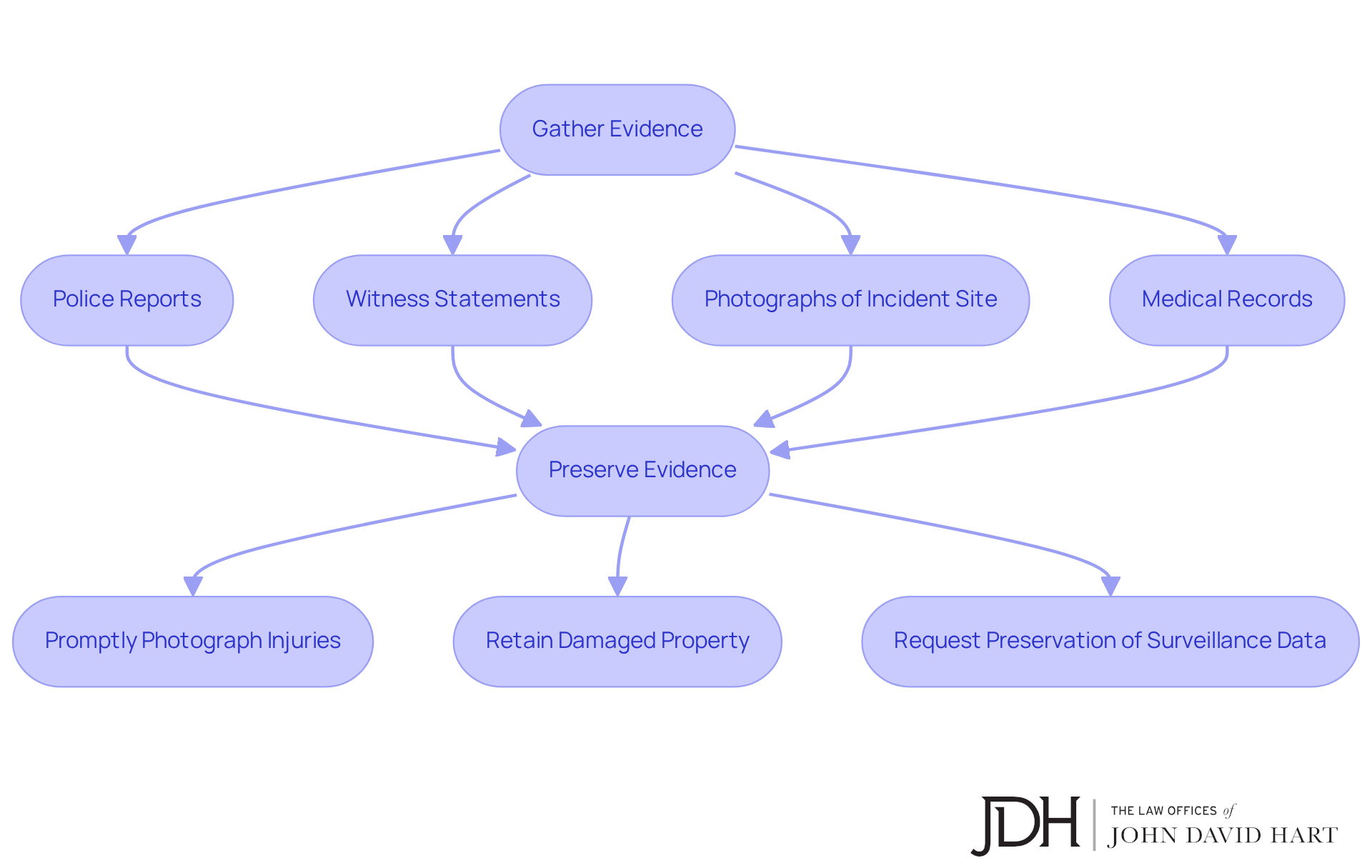This flowchart outlines the steps to collect and preserve evidence after a car accident. Each box represents a key action, and the arrows show the order in which they should be completed for the best outcome in personal injury claims. This flowchart outlines the steps to collect and preserve evidence after a car accident. Each box represents a key action, and the arrows show the order in which they should be completed for the best outcome in personal injury claims.