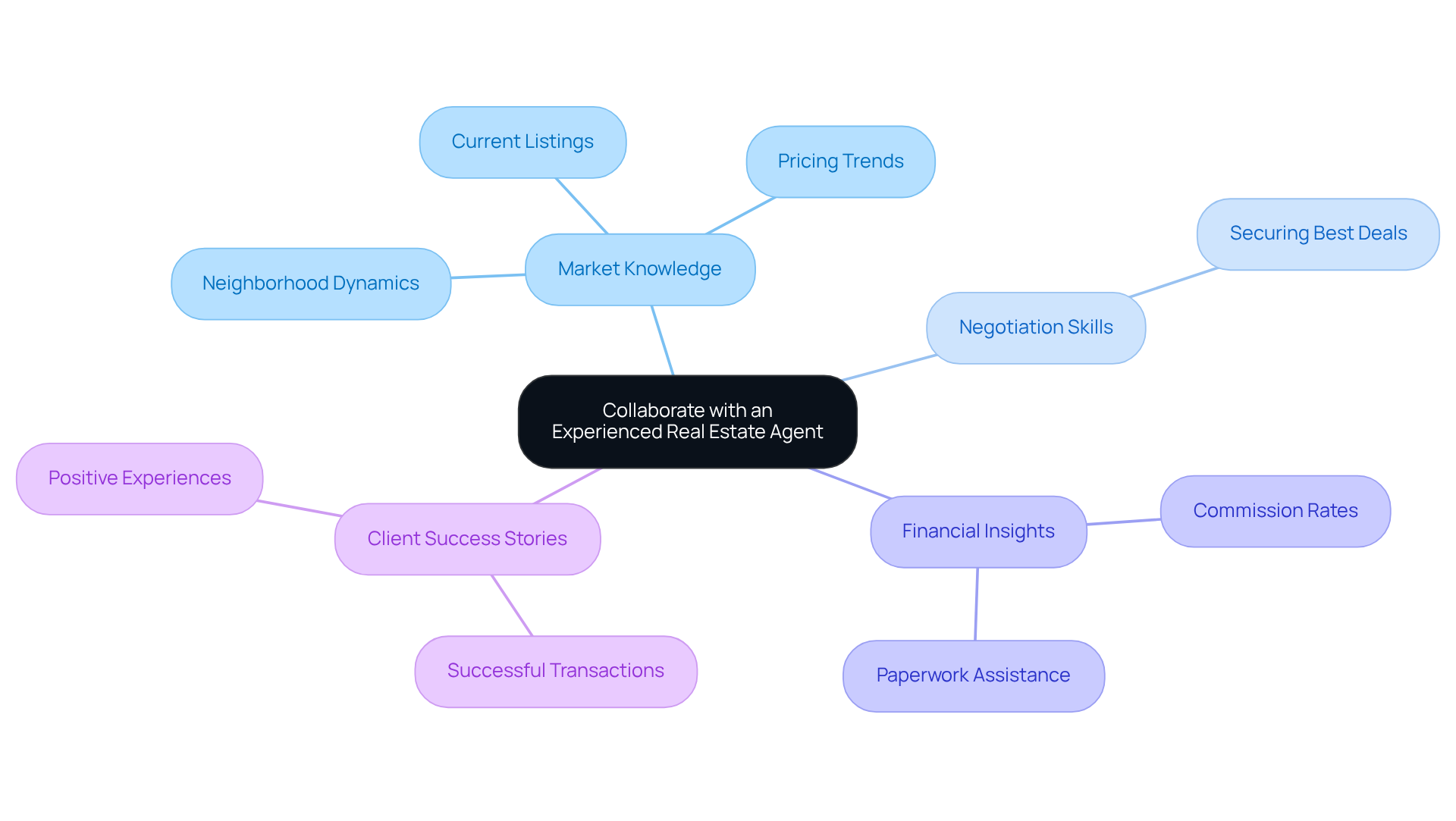 This mindmap illustrates the advantages of working with a real estate agent. Start at the center with the main idea, then explore the branches to see how market knowledge, negotiation skills, and financial insights contribute to a successful home-buying experience.