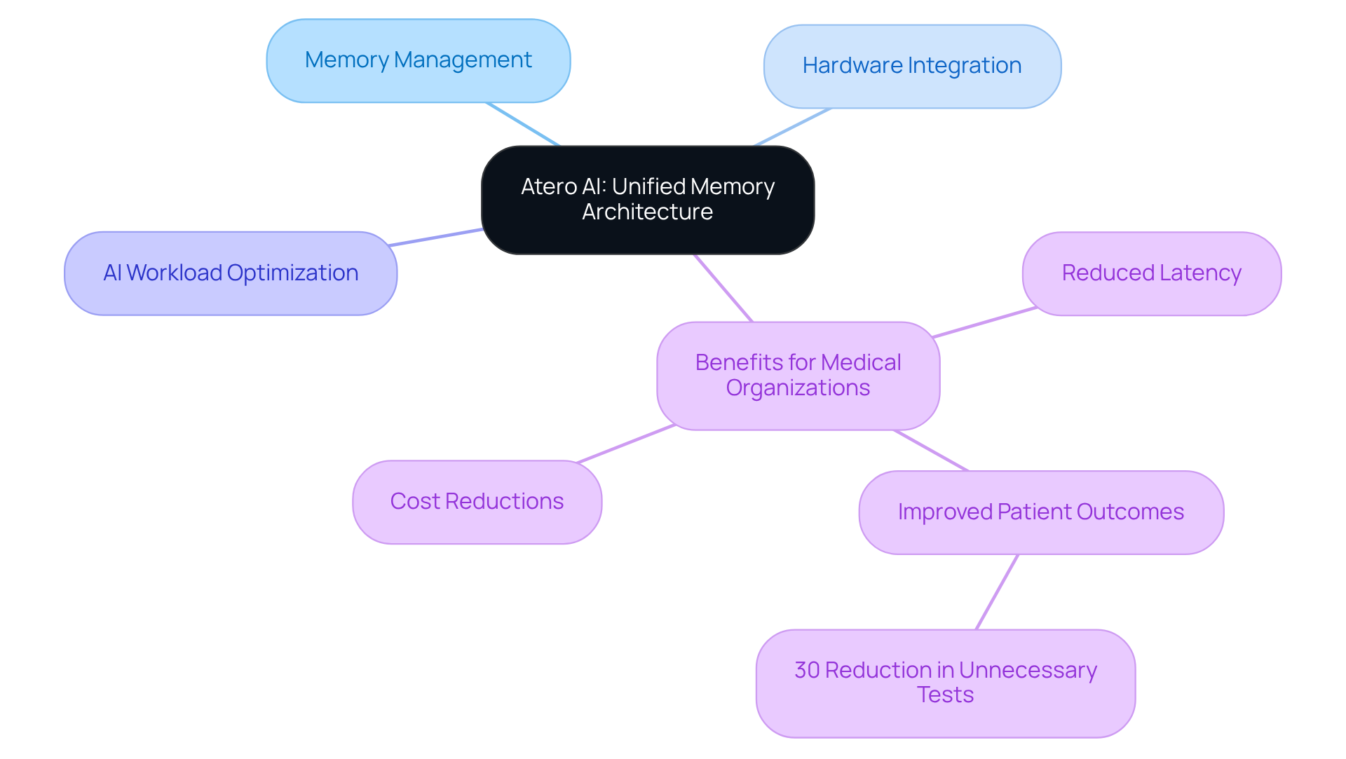 The central node represents Atero AI's architecture, while branches show how it connects to memory management, hardware, and its benefits in the medical field. Each branch highlights a key aspect of the technology and its impact.