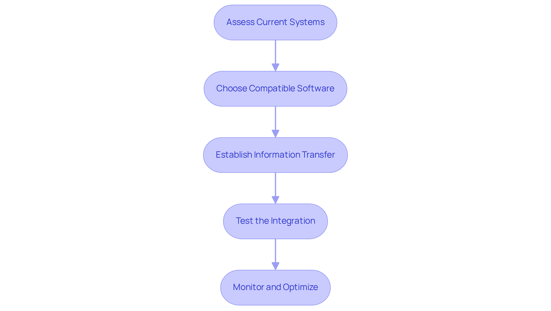 Each box represents a crucial step in the integration process. Follow the arrows to see how to move from one step to the next, ensuring a smooth transition into using receipt scanning technology in your business.