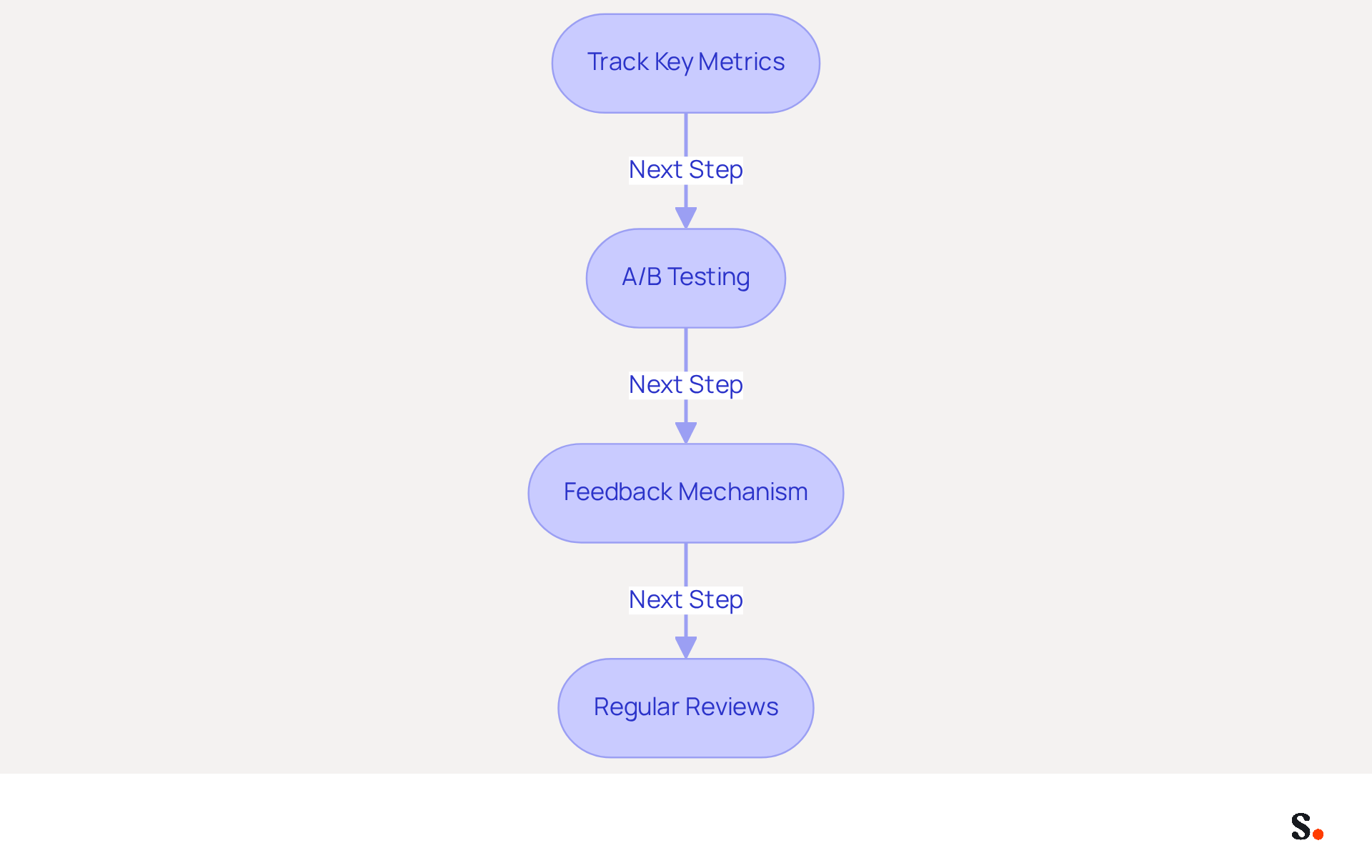 This flowchart outlines the steps to enhance your email signatures. Start with tracking key metrics, then move to A/B testing, gather feedback, and conduct regular reviews. Each step builds on the previous one to ensure your email signatures are effective marketing tools.