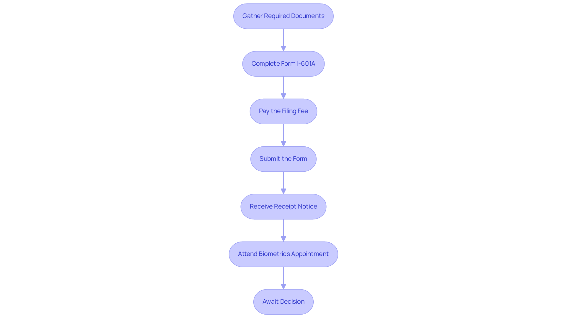 Each box represents a step you need to take in the application process — follow the arrows to see how to navigate from start to finish. Each box represents a step you need to take in the application process — follow the arrows to see how to navigate from start to finish.